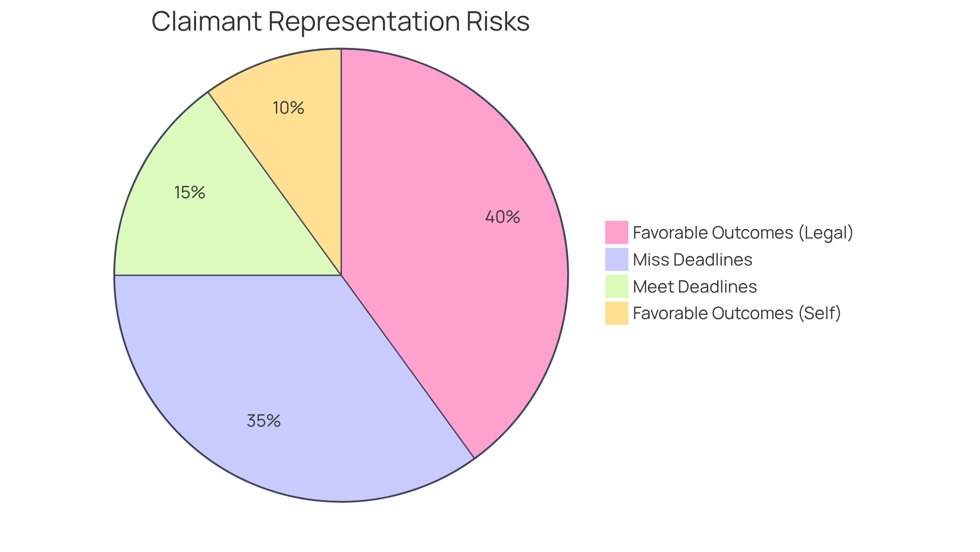 The red segment shows the 70% of claimants who miss deadlines when self-representing, while the green segment shows the smaller percentage that successfully navigates claims with legal help. The second pie chart illustrates the chance of favorable outcomes, emphasizing the importance of having legal representation.