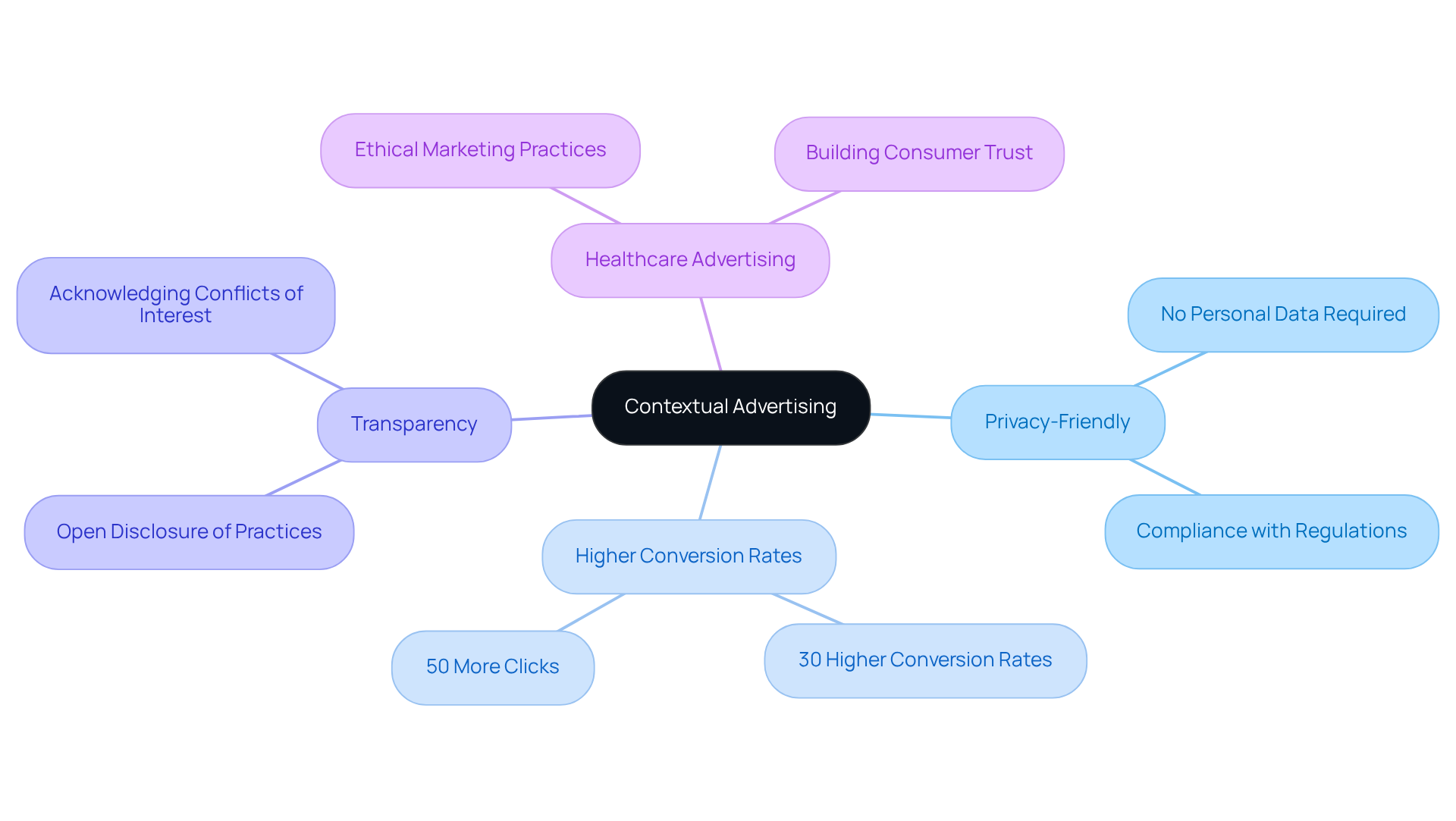 The central idea is contextual advertising, with branches showing its benefits and applications. Each branch represents a key point that contributes to building consumer trust. The central idea is contextual advertising, with branches showing its benefits and applications. Each branch represents a key point that contributes to building consumer trust.