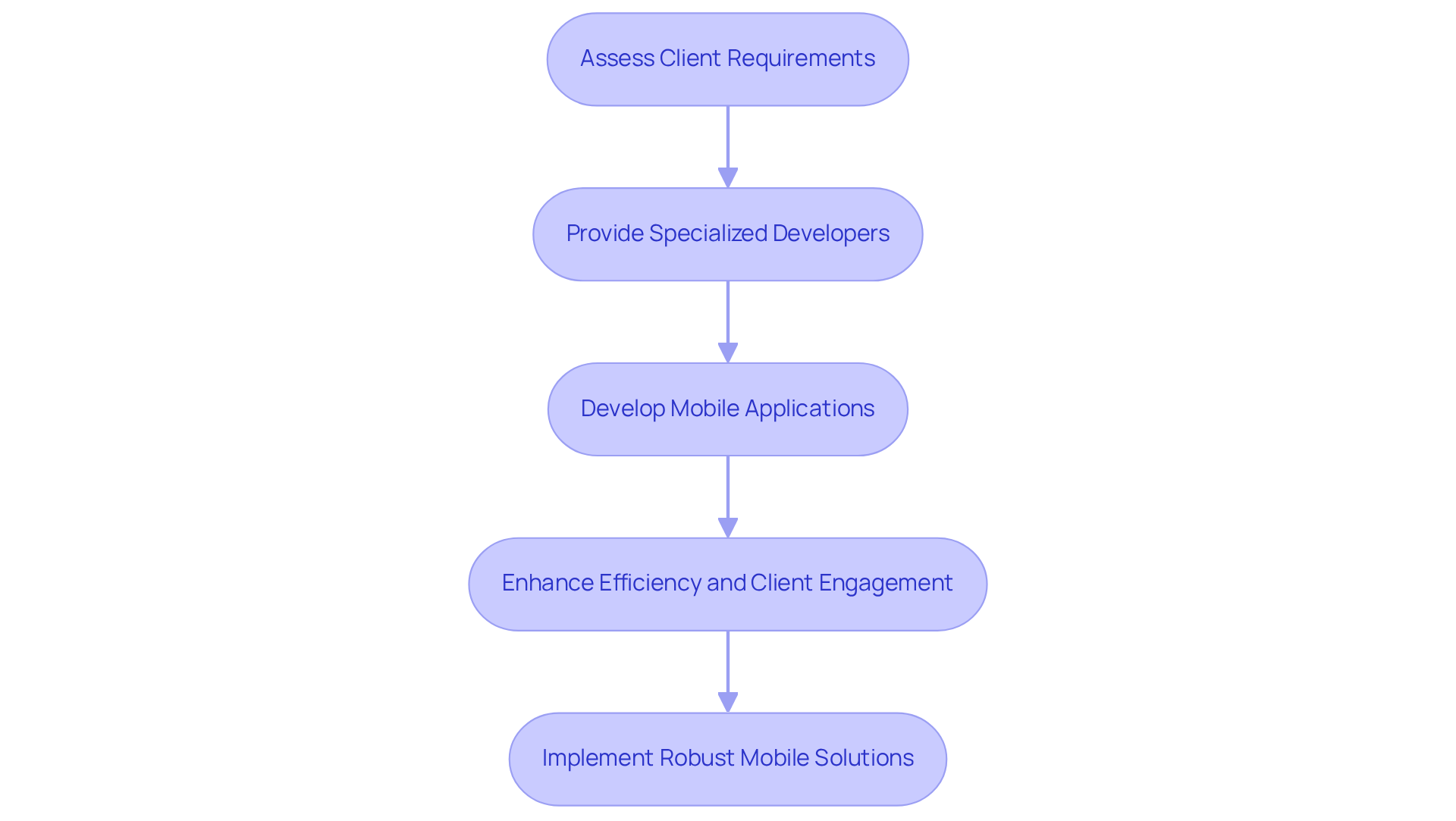Each box represents a step in the process of improving mobile accessibility. Follow the arrows to see how each step leads to the next, ultimately enhancing efficiency for real estate agents.