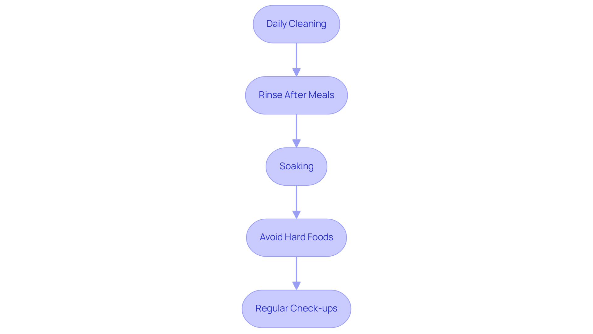 Each box shows a specific care routine for your flipper teeth. Follow the arrows to see the recommended order of actions for maintaining your dental appliance effectively.
