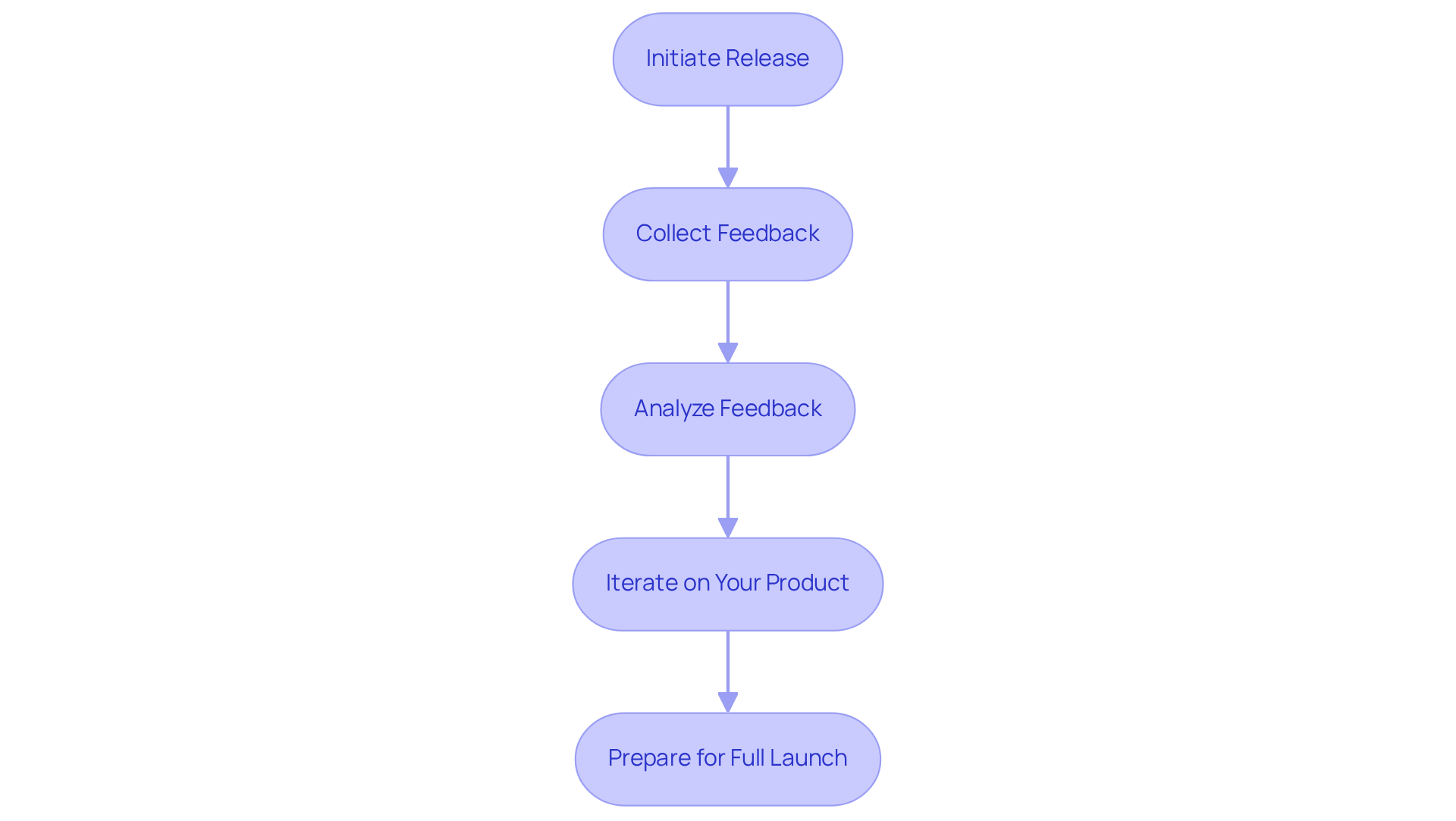 Each box represents a crucial step in the MVP journey. Follow the arrows to see how each step leads to the next, guiding you through the process of launching and refining your product.