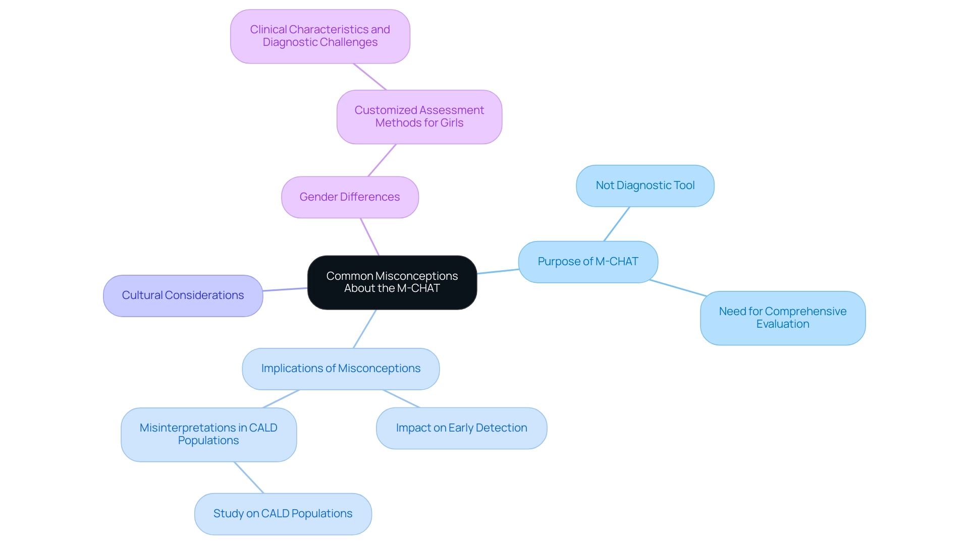 The central node represents the main topic, with branches showing the key areas of misconceptions and their implications.