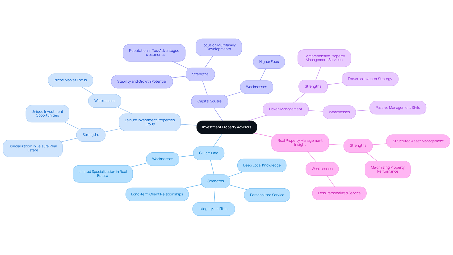 Each branch represents an advisor, with strengths and weaknesses listed underneath. This helps you quickly see what each advisor offers and where they might fall short, making it easier to choose the right fit for your investment needs.