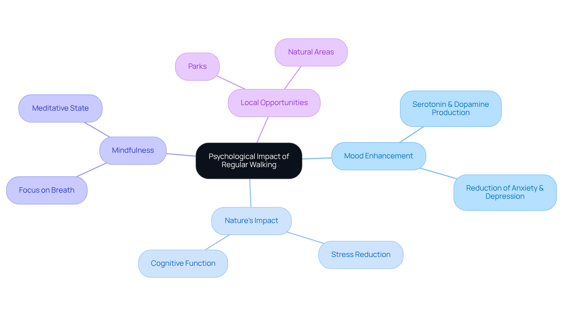 This mindmap illustrates how regular walking can positively affect your mental health. Start at the center with the main idea, then follow the branches to explore different benefits like mood enhancement, the positive effects of nature, and mindfulness practices. Each branch shows how these aspects connect to the overall theme of mental wellness. This mindmap illustrates how regular walking can positively affect your mental health. Start at the center with the main idea, then follow the branches to explore different benefits like mood enhancement, the positive effects of nature, and mindfulness practices. Each branch shows how these aspects connect to the overall theme of mental wellness.