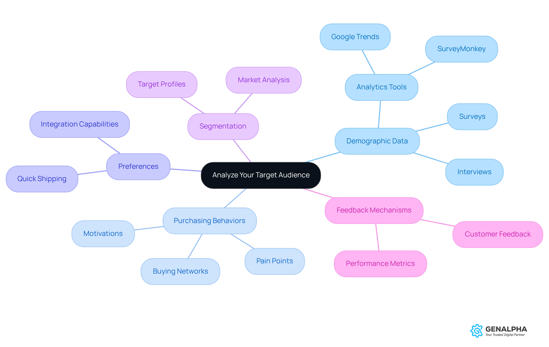 Start at the center with the main goal of analyzing your audience, then follow the branches to explore different aspects like demographics and feedback. Each branch shows how these elements contribute to a better understanding of your audience.