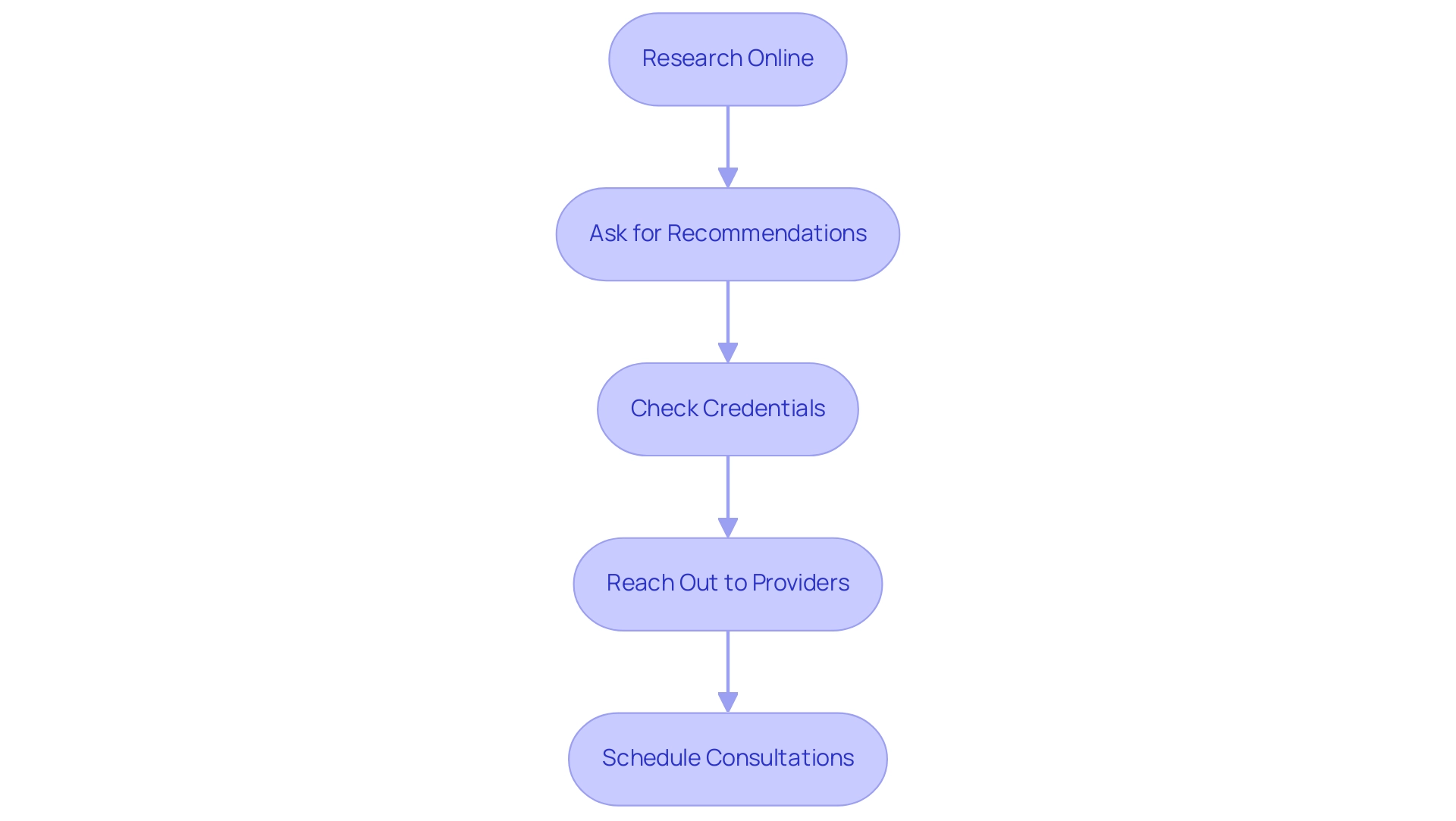 Each box represents a step in the process of finding ABA providers, with arrows indicating the order of actions to take.