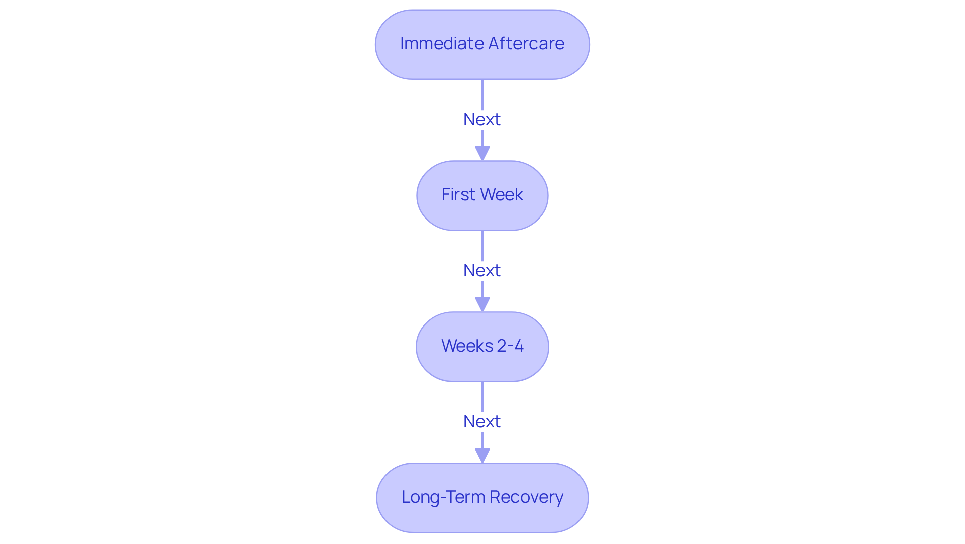 Each box represents a phase in your recovery journey. Follow the arrows to see what to expect and what actions to take at each stage. Each box represents a phase in your recovery journey. Follow the arrows to see what to expect and what actions to take at each stage.
