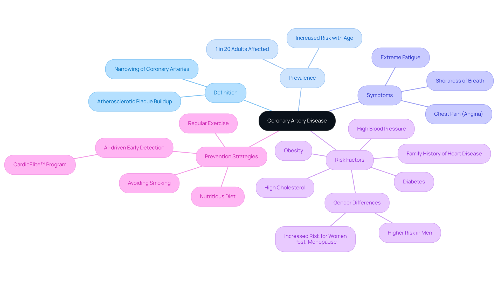 The central node represents coronary artery disease, and the branches show key aspects like symptoms and risk factors. Each color-coded branch allows you to easily navigate through the information.