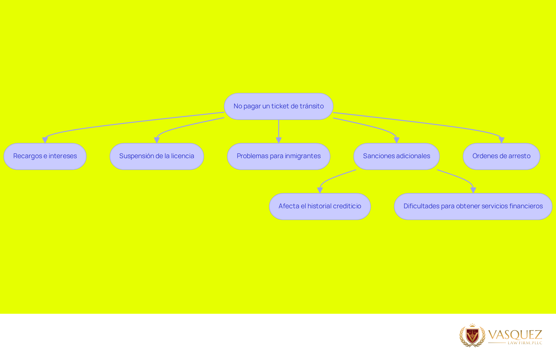 Cada cuadro representa una consecuencia de no pagar un ticket. Sigue las flechas para entender cómo una acción puede llevar a múltiples problemas en la vida del conductor.