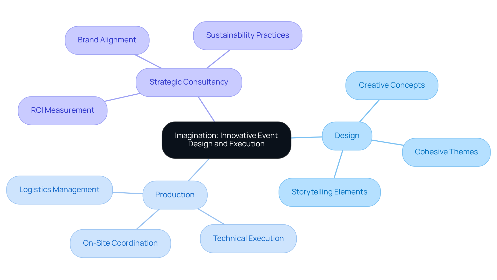 Start at the center with Imagination's core mission, then explore the branches to see the different services they offer. Each branch represents a key area of focus, showcasing how they contribute to creating memorable events. Start at the center with Imagination's core mission, then explore the branches to see the different services they offer. Each branch represents a key area of focus, showcasing how they contribute to creating memorable events.
