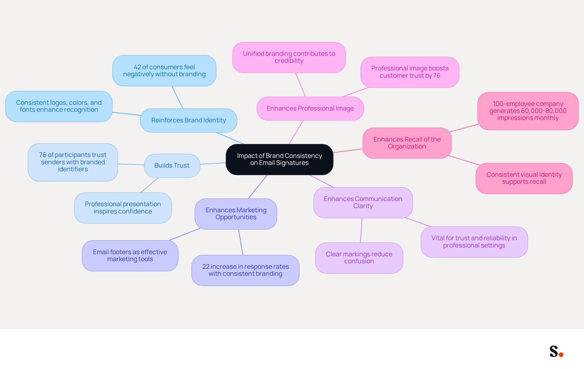 This mindmap illustrates how brand consistency in email signatures affects various aspects of customer perception and engagement. Each branch represents a different impact, with key points and statistics that show why maintaining a consistent brand image is crucial for organizations. This mindmap illustrates how brand consistency in email signatures affects various aspects of customer perception and engagement. Each branch represents a different impact, with key points and statistics that show why maintaining a consistent brand image is crucial for organizations.