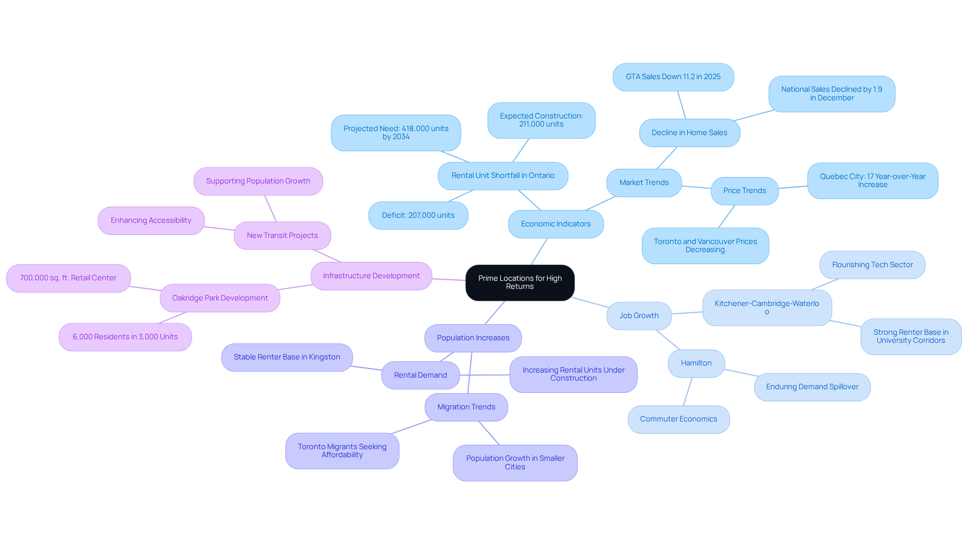 The central node represents the main focus of the analysis, while the branches illustrate the key factors influencing real estate values. Each sub-branch provides specific examples or data points that support the main ideas.