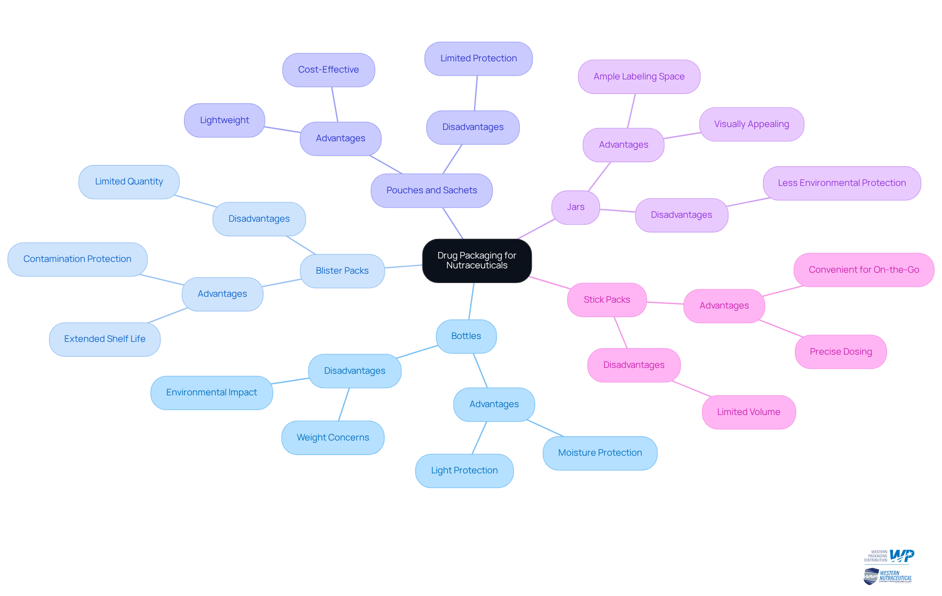 Compare Drug Packaging Types: Find the Best Fit for Nutraceuticals