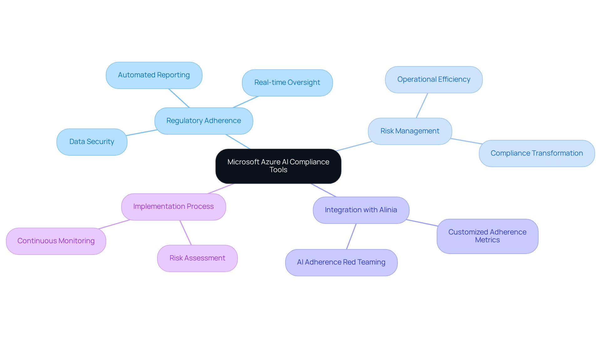 The central node represents Azure's compliance tools, while the branches show how they relate to regulatory adherence, risk management, and integration with other solutions. Each sub-branch highlights specific benefits or processes, making it easy to see the overall structure and connections.