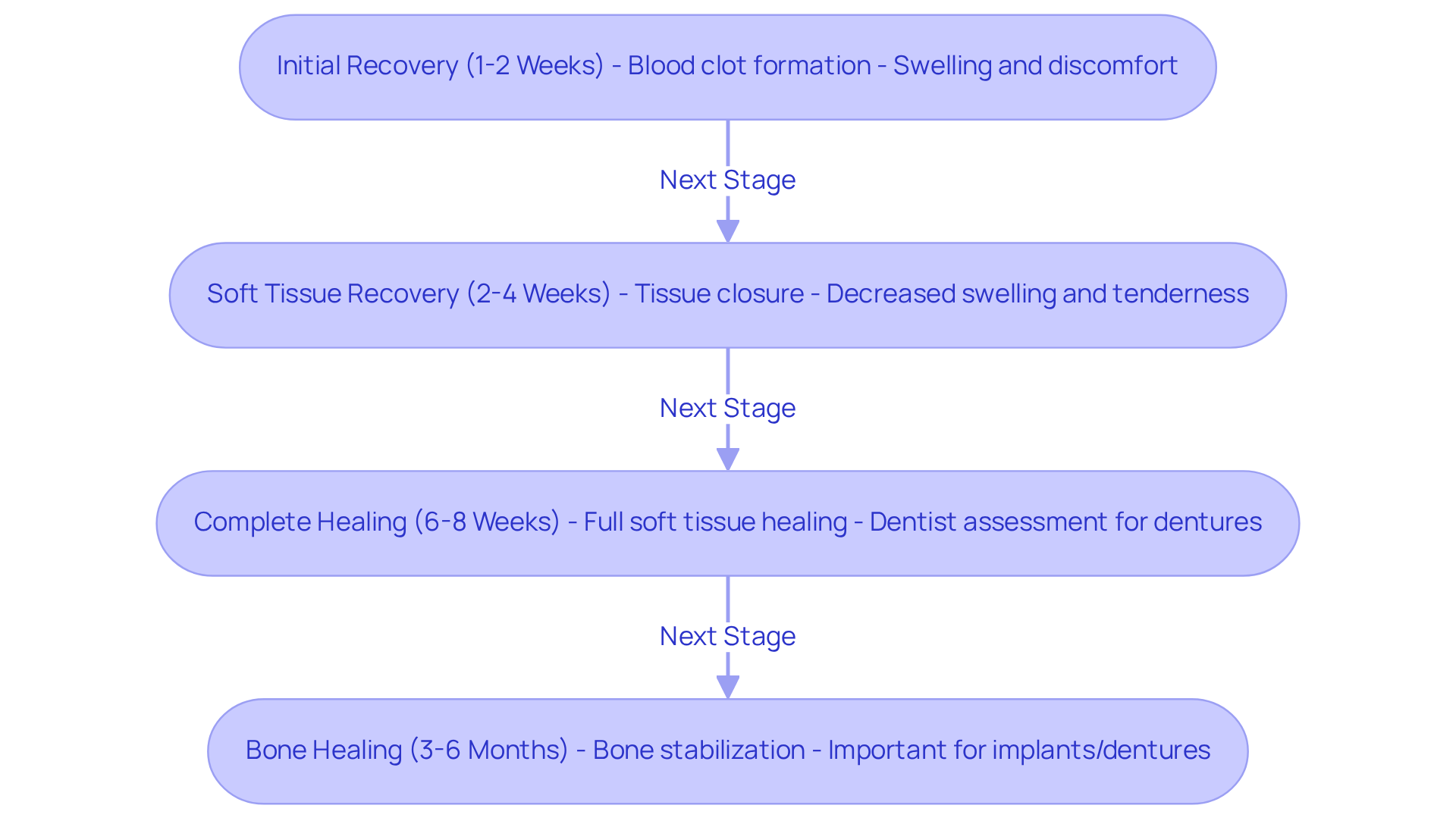 Each box represents a stage in the gum healing process after tooth extractions. Follow the arrows to see how recovery progresses over time — from initial recovery to complete bone healing.