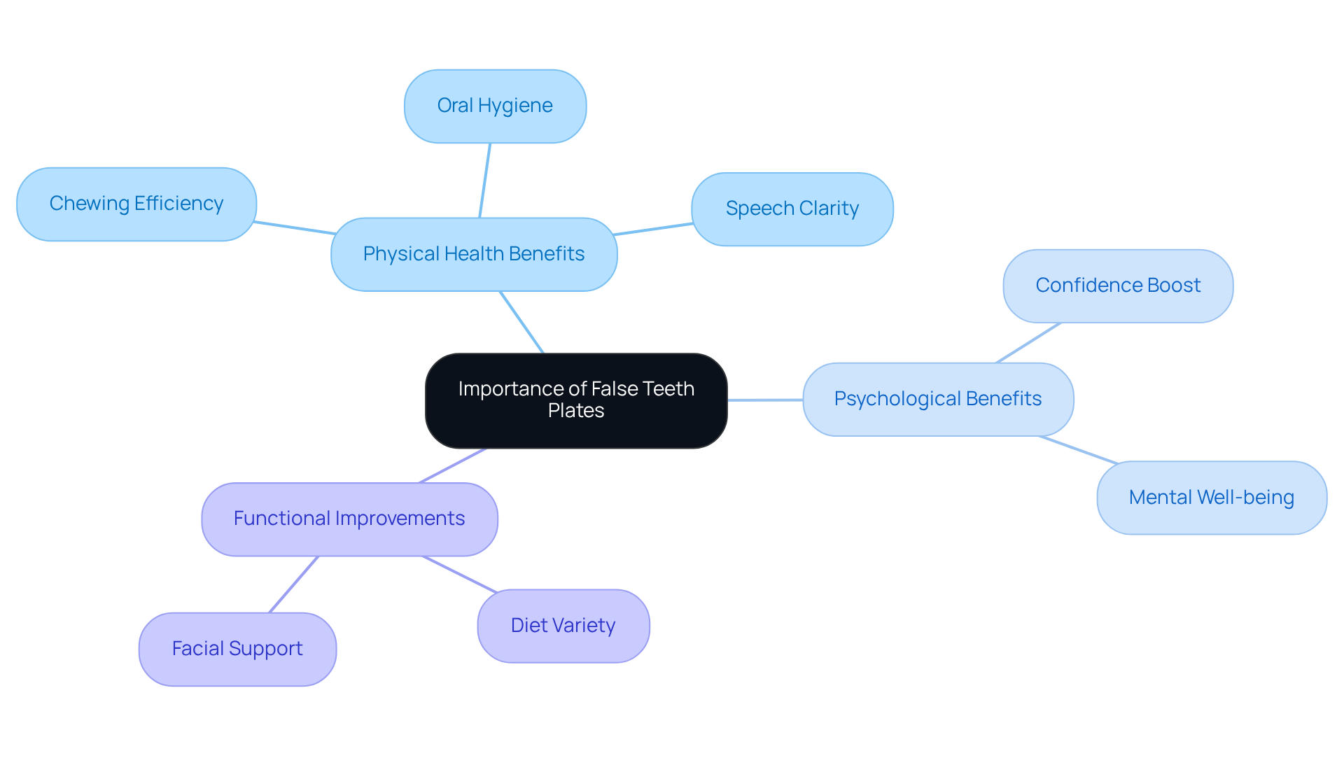 The central node represents the overall importance of false teeth plates, while the branches show how they contribute to physical health, psychological well-being, and functional improvements. Each sub-branch provides specific details about these benefits.