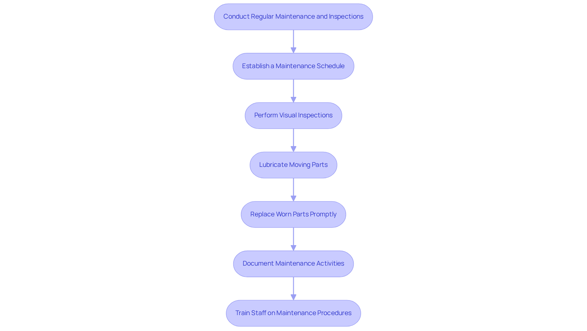 This flowchart shows the steps to keep manual lifting equipment in top shape. Start at the top and follow the arrows to see what actions to take for effective maintenance. Each box represents a key practice that helps ensure safety and performance.