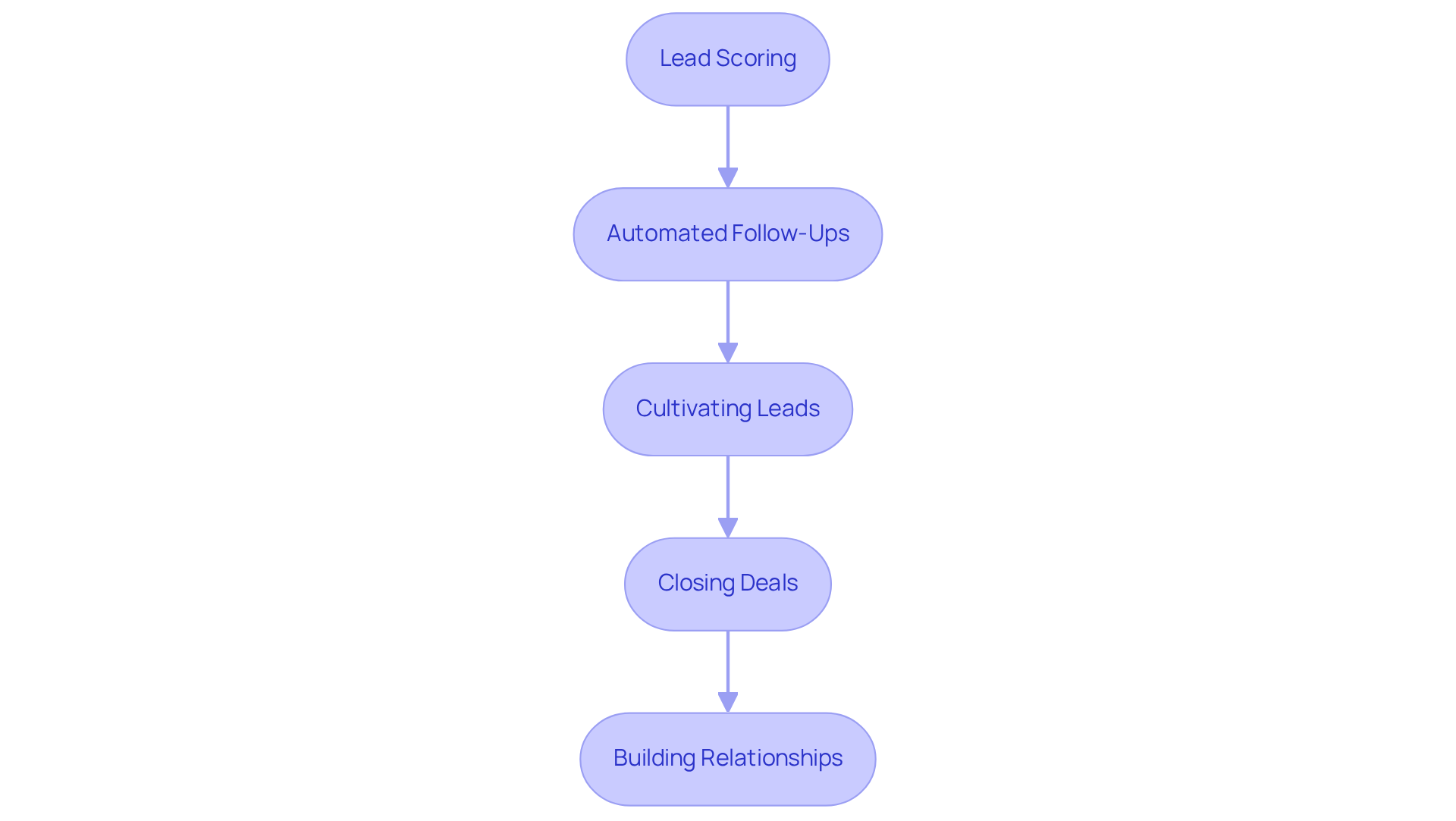 Each box represents a step in the sales process enhanced by automation. Follow the arrows to see how each step leads to the next, ultimately improving efficiency and productivity.