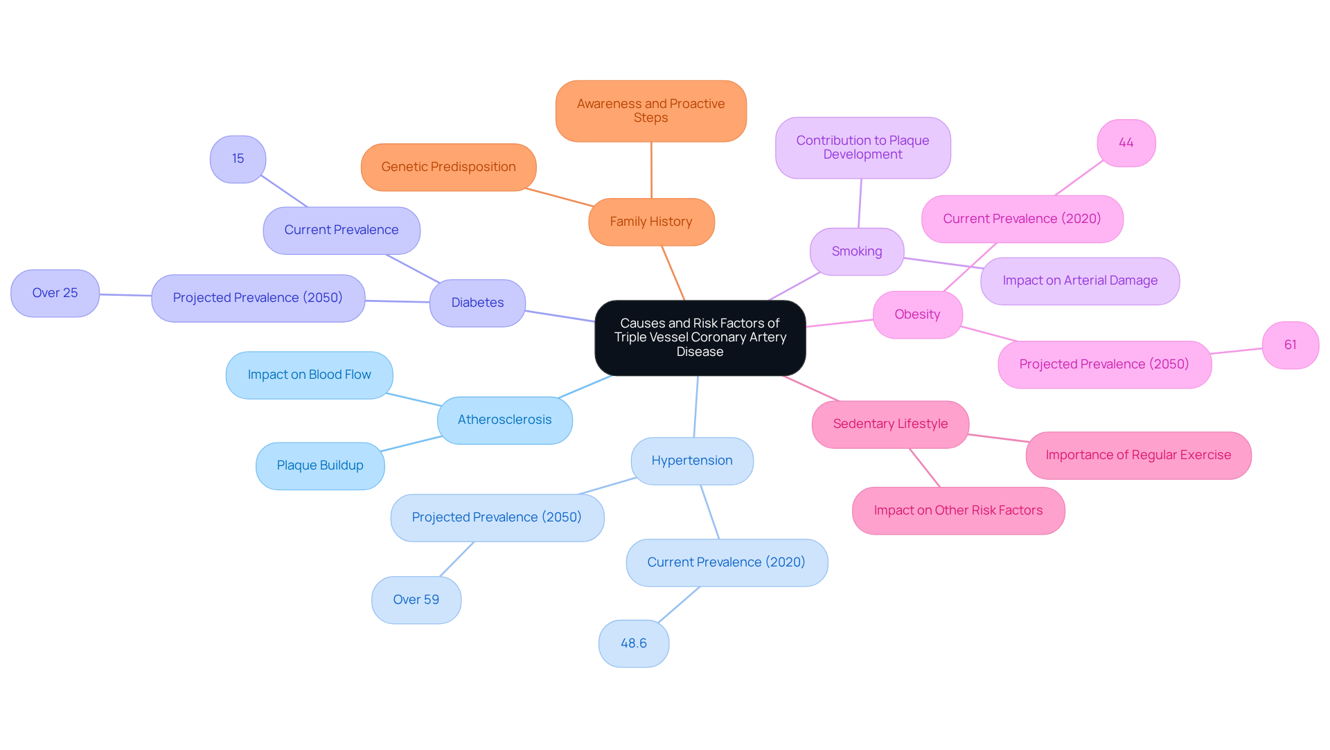 The central node represents the main topic, while each branch shows a specific risk factor. Sub-branches provide more details or statistics related to each factor, helping you see how they all connect to heart health.