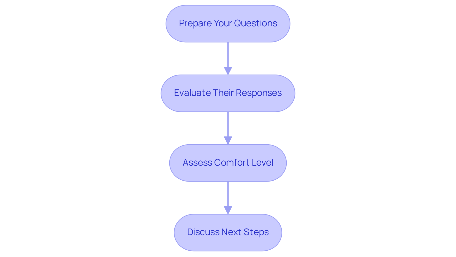 Follow the arrows to navigate through the steps of consulting with an attorney. Each box represents a key action to take, helping you make an informed decision.