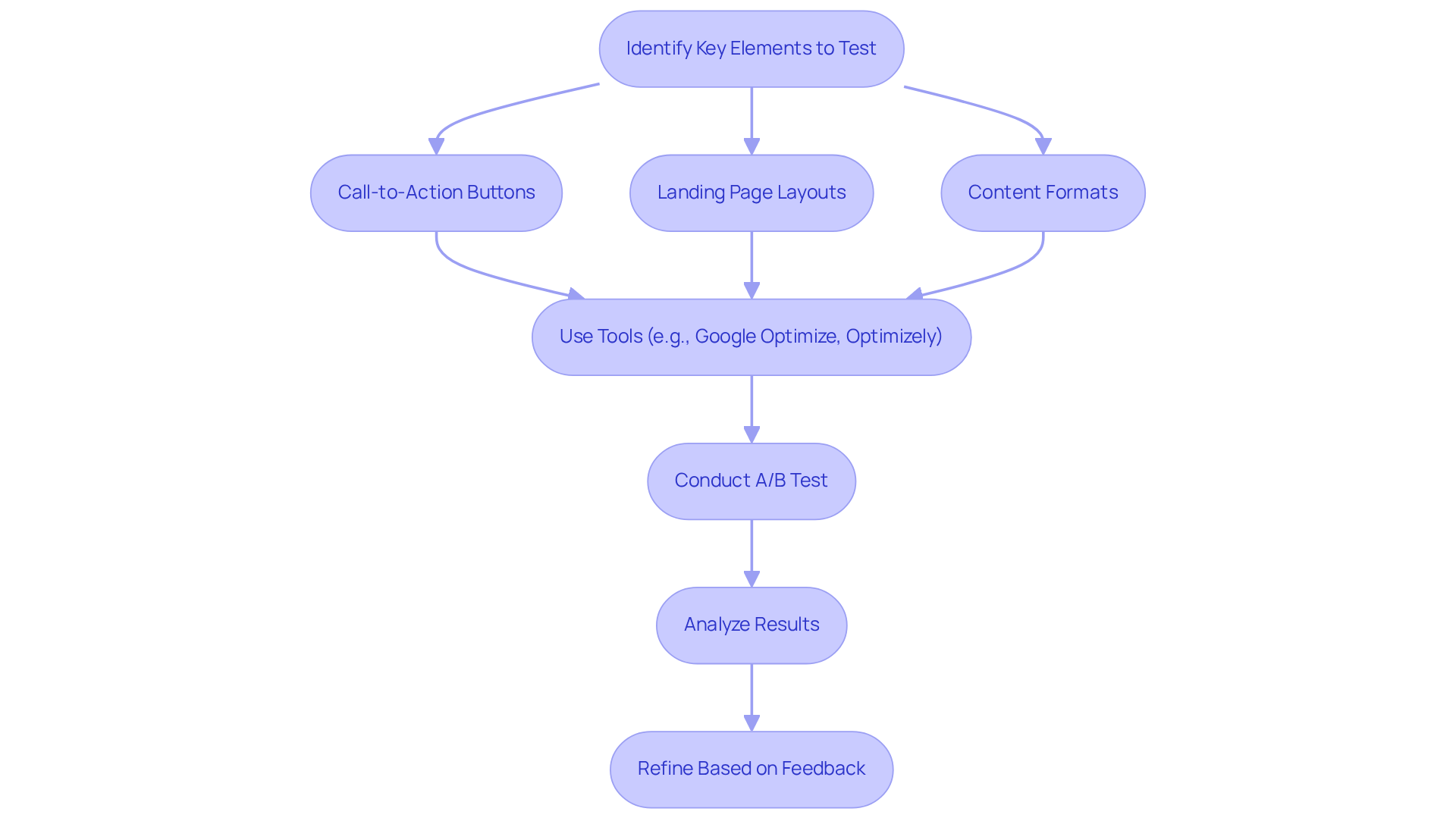 Follow the arrows to see how to implement A/B testing. Start by identifying what to test, then use tools to conduct tests, analyze results, and refine your approach based on what you learn.