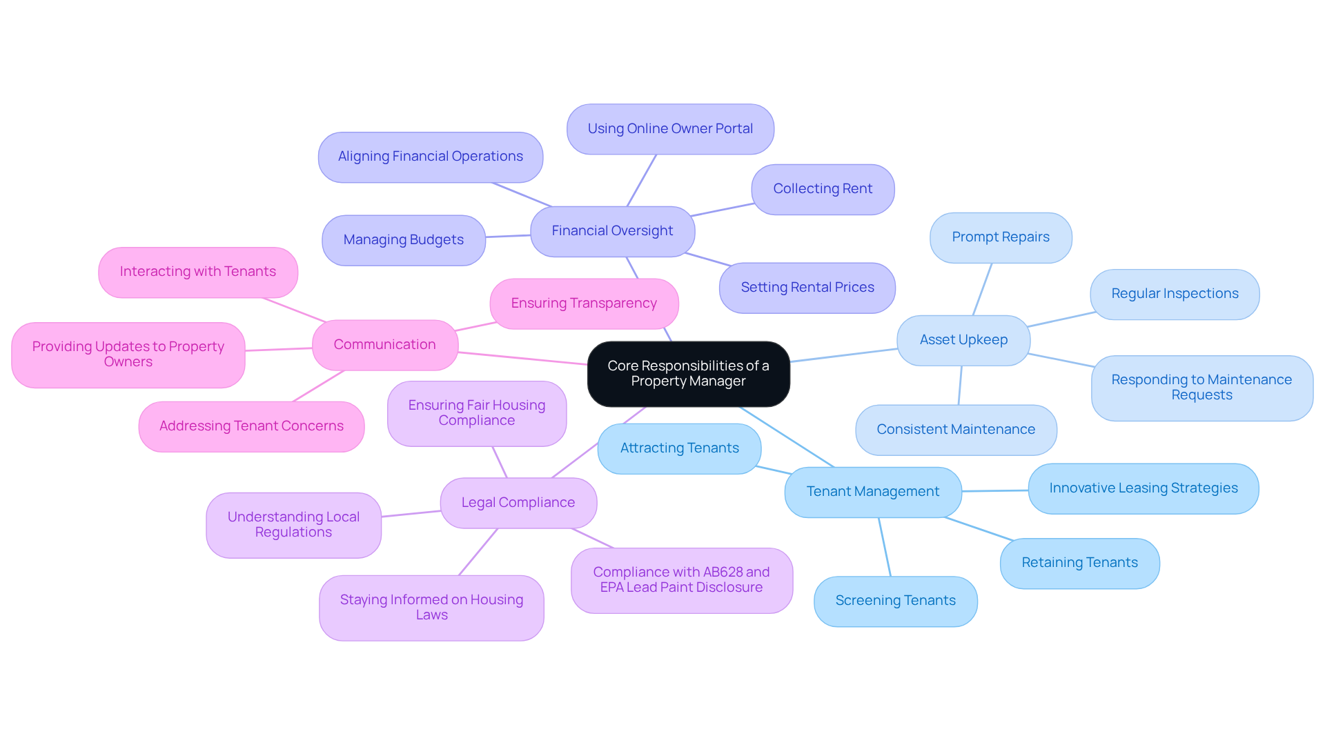The central node represents the main focus of property management, while the branches show the key responsibilities. Each sub-branch provides more detail on what each responsibility entails, helping you understand the multifaceted role of a property manager.