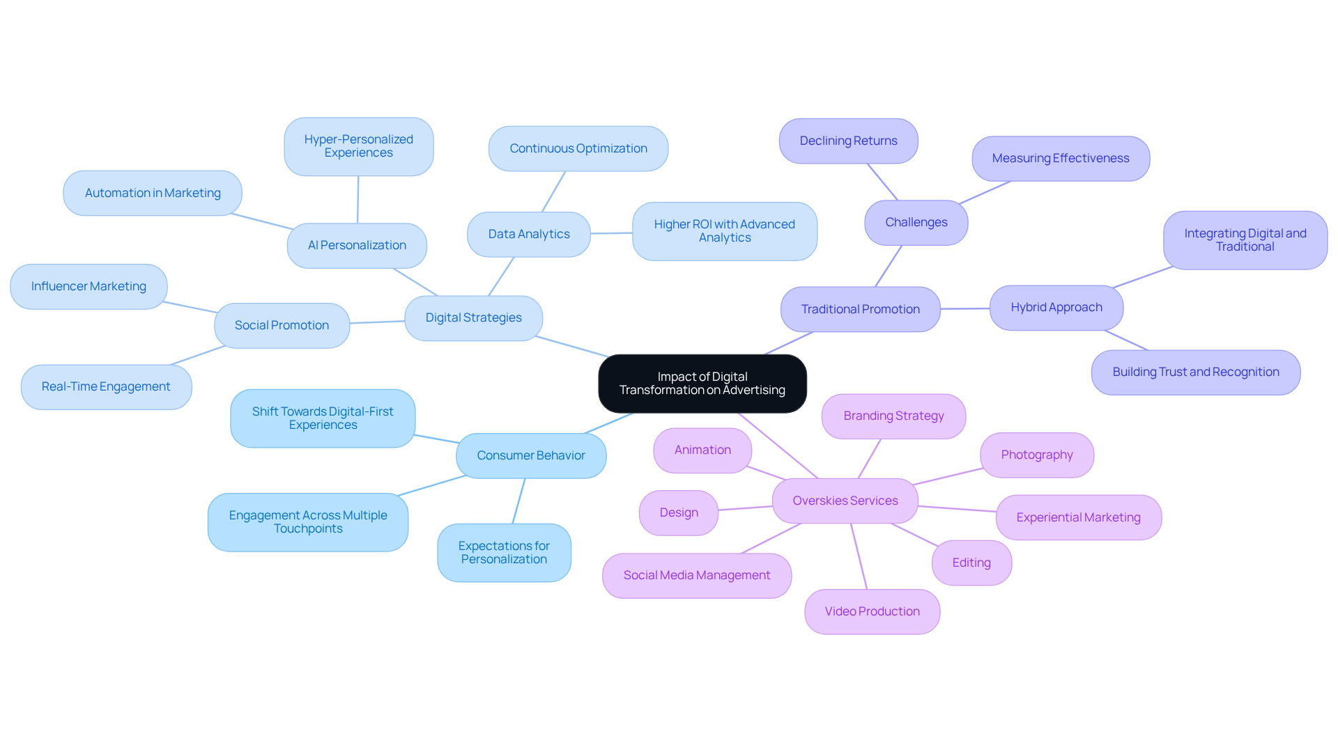 This mindmap illustrates how digital transformation impacts advertising. Start at the center with the main theme, then explore branches that show different strategies and services. Each branch represents a key area, helping you see how they connect and contribute to effective advertising. This mindmap illustrates how digital transformation impacts advertising. Start at the center with the main theme, then explore branches that show different strategies and services. Each branch represents a key area, helping you see how they connect and contribute to effective advertising.