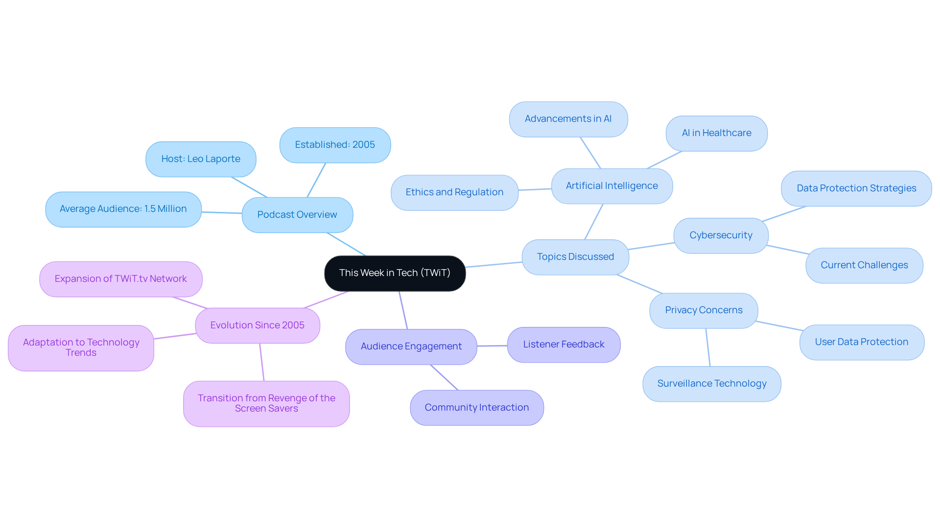 The central node represents the podcast, while branches show its main features and topics. Each color-coded branch helps you see how different aspects of the podcast connect and contribute to its mission.