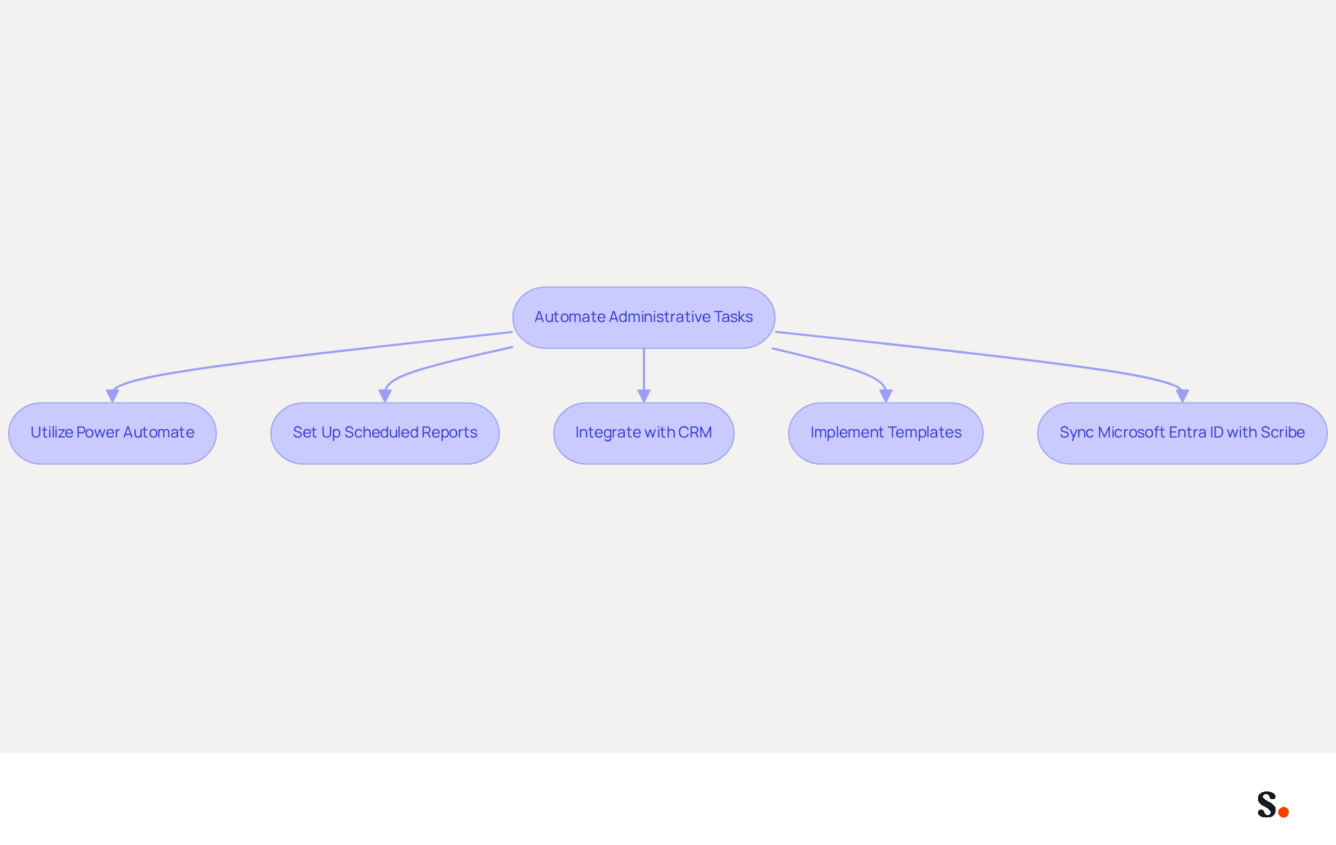 Each box represents a step in the automation process. Follow the arrows to see how each task contributes to boosting marketing efficiency. The flowchart helps visualize how these actions connect and lead to improved productivity. Each box represents a step in the automation process. Follow the arrows to see how each task contributes to boosting marketing efficiency. The flowchart helps visualize how these actions connect and lead to improved productivity.