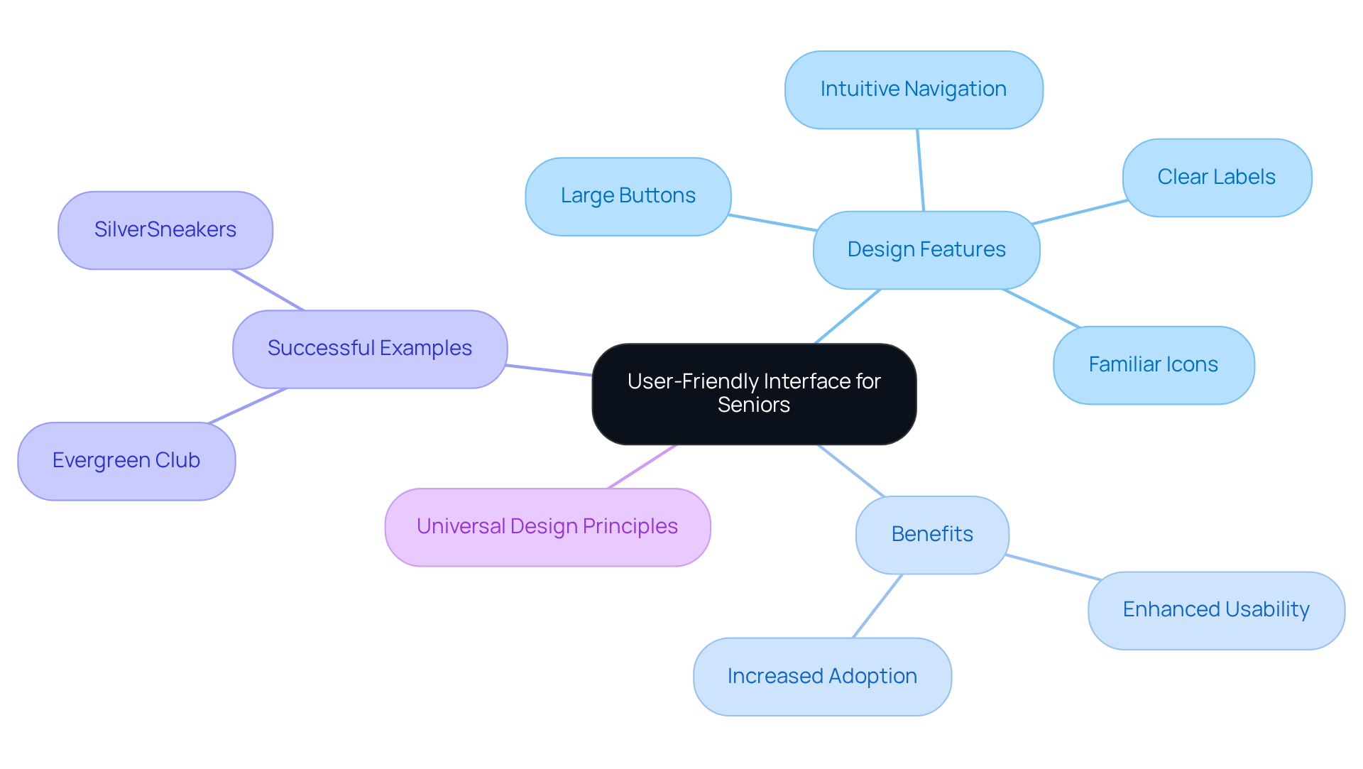 Start from the center with the main idea of user-friendly design, and follow the branches to explore different features and their benefits. Each color-coded section highlights essential aspects of creating a simpler interface for older adults.