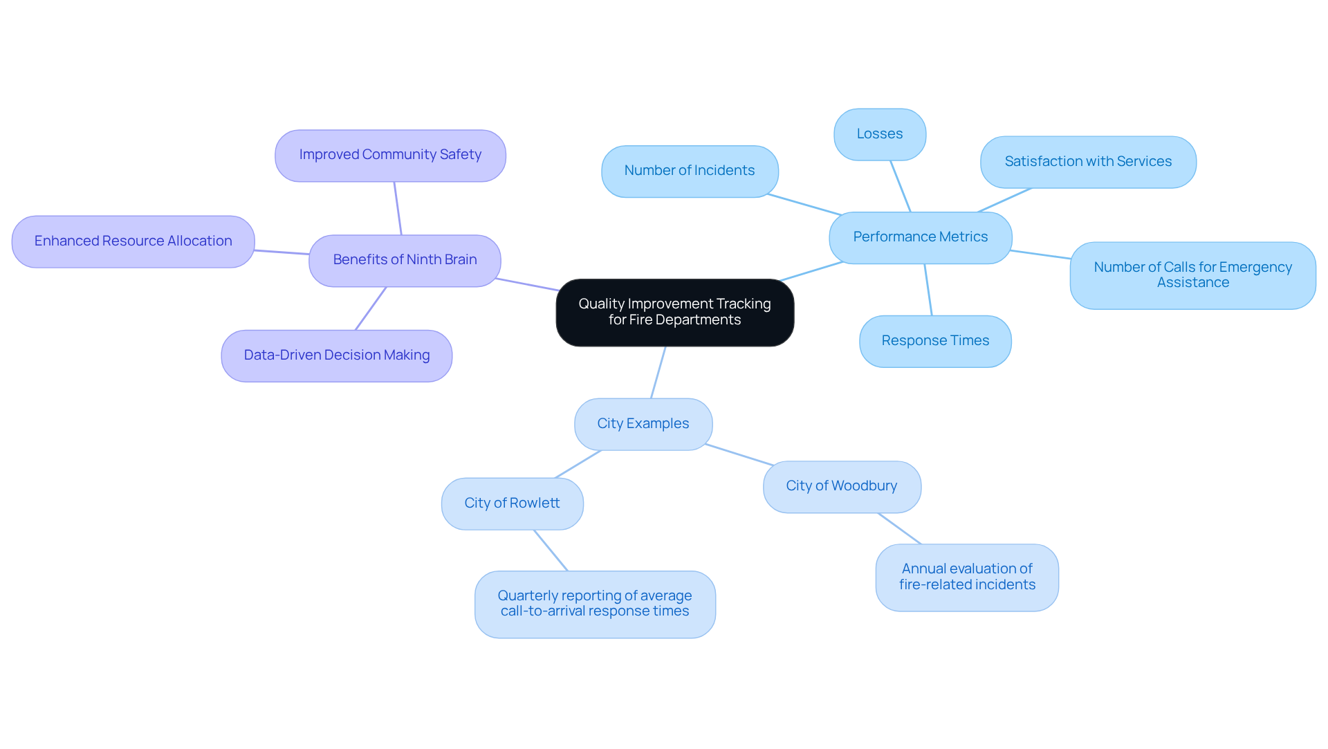 The central node represents the main topic, while branches show key areas of focus. Each metric and example illustrates how fire departments can improve their operations and community safety.
