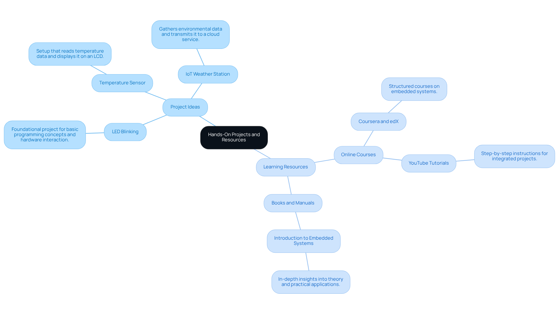 The center represents the main theme of hands-on projects. The branches show specific project ideas and resources to help you learn. Each color-coded section makes it easy to navigate through the different aspects of mastering integrated technologies. The center represents the main theme of hands-on projects. The branches show specific project ideas and resources to help you learn. Each color-coded section makes it easy to navigate through the different aspects of mastering integrated technologies.