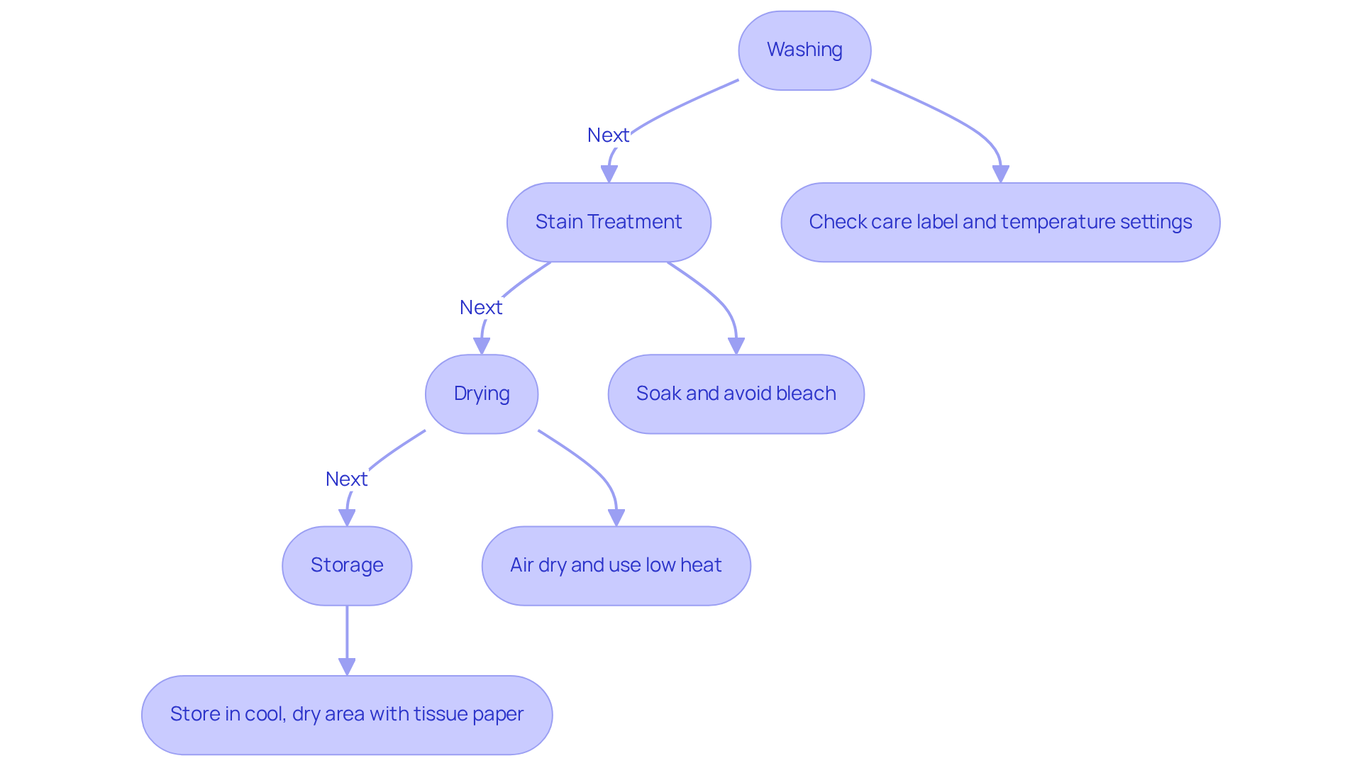 Follow the arrows to see how to care for your napkins step by step. Each box shows a key action to keep your linens looking great for many gatherings!