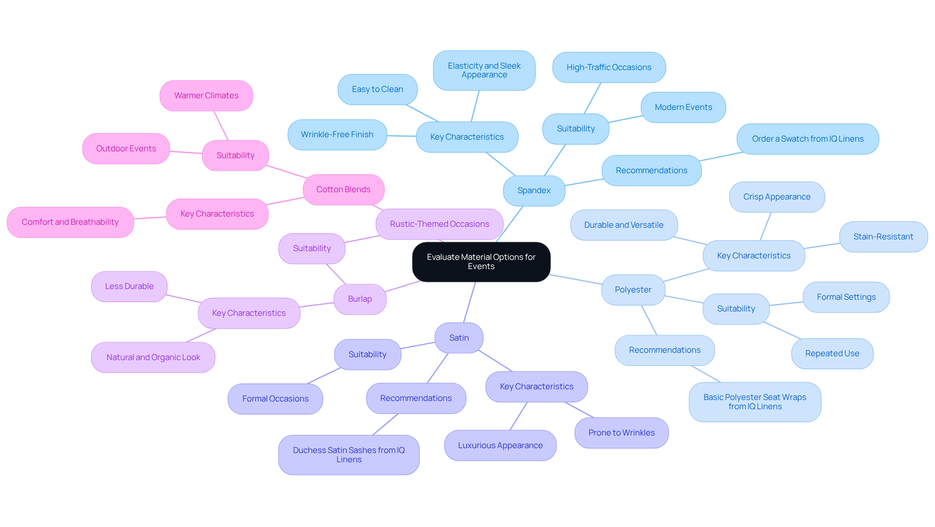 The central node represents the main topic of evaluating materials. Each branch shows a different fabric type, and the sub-branches provide details about their features and best uses. This layout helps you quickly compare options and make informed decisions.