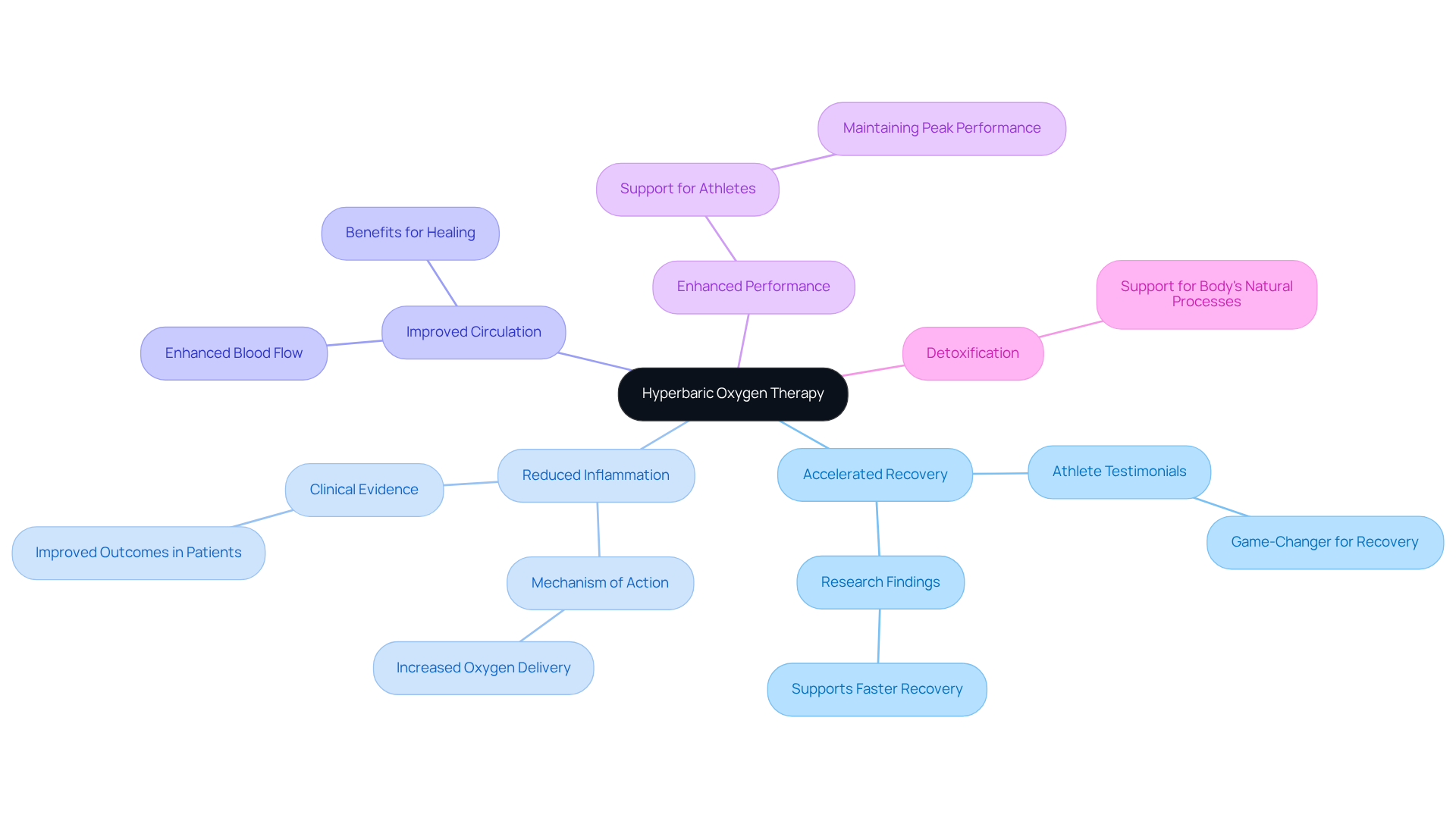 The central idea is Hyperbaric Oxygen Therapy, and each branch represents a different benefit. The sub-branches provide additional details and insights, helping you explore how this treatment can enhance overall wellness. The central idea is Hyperbaric Oxygen Therapy, and each branch represents a different benefit. The sub-branches provide additional details and insights, helping you explore how this treatment can enhance overall wellness.