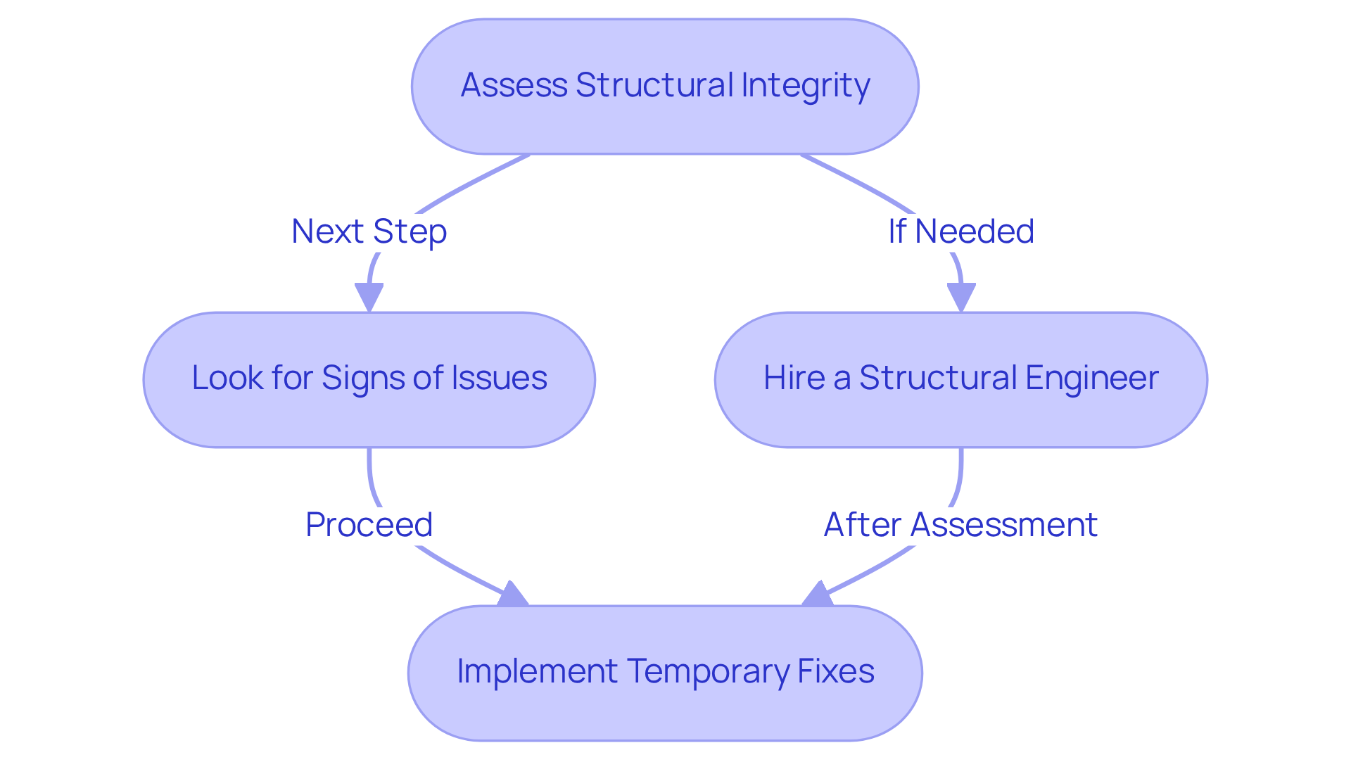 This flowchart guides you through the steps to ensure safety before making temporary fixes. Start with assessing the structure, then check for issues, hire a professional if needed, and finally, proceed with temporary solutions.