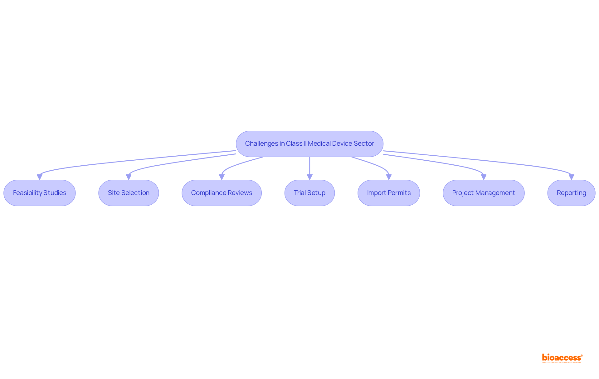 This flowchart shows how each service offered by bioaccess helps tackle the challenges faced in the Class II medical device sector. Follow the arrows from the challenges to see how each step supports manufacturers in achieving compliance and market access.