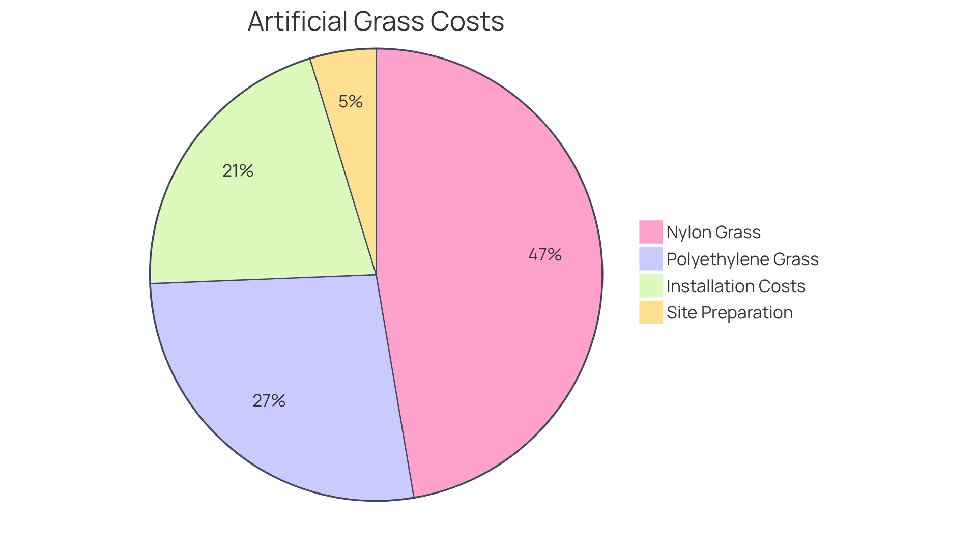 Each slice of the pie shows the cost range for different types of artificial turf and related expenses. The larger the slice, the more significant the cost range for that category.