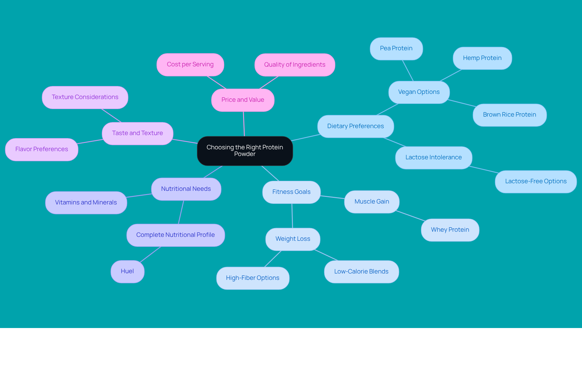 Start at the center with the main topic, then follow the branches to explore each factor that can help you choose the right protein powder for your needs.