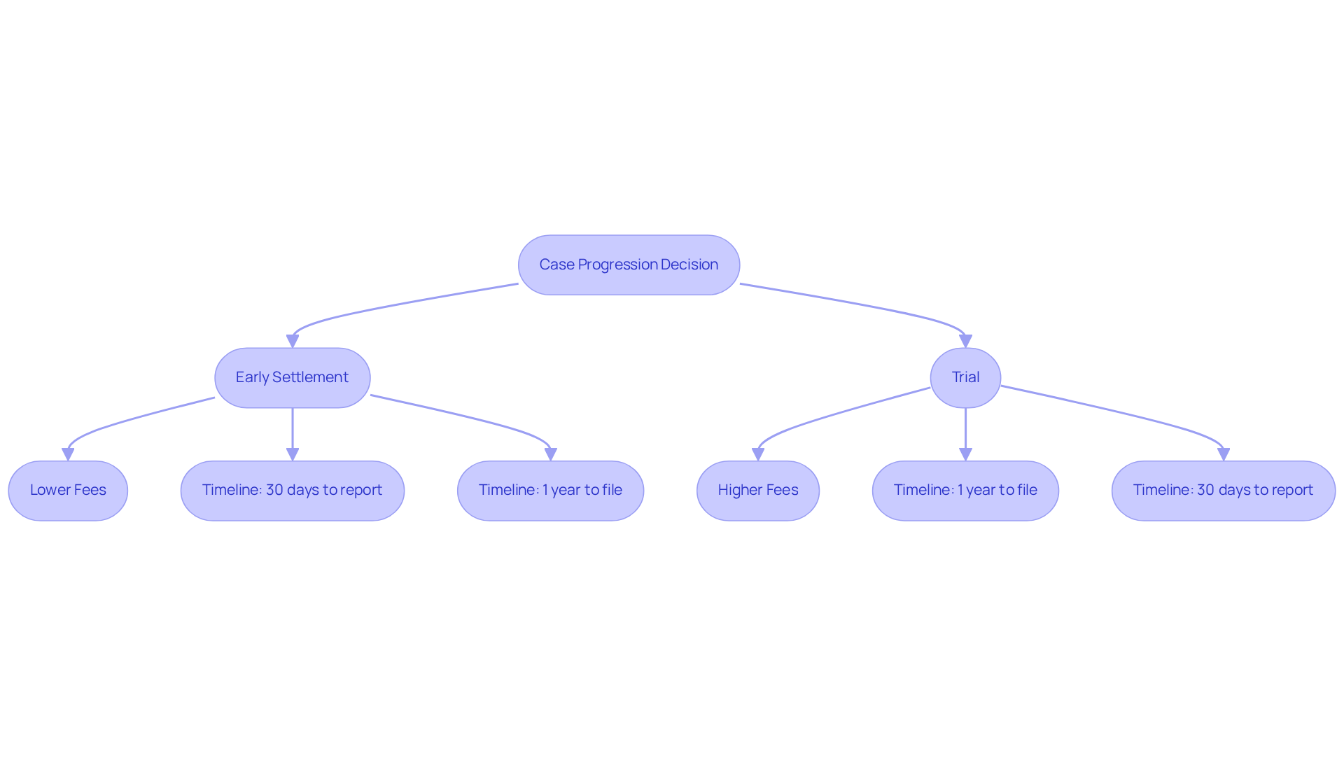 Follow the flowchart to see how decisions about case progression can affect lawyer fees and timelines. Each path shows the possible outcomes based on whether you settle early or go to trial.