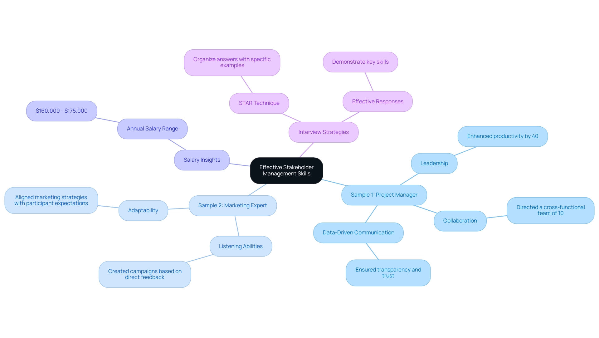 Each branch represents a resume sample demonstrating specific management skills, with sub-branches providing examples of those skills in action.