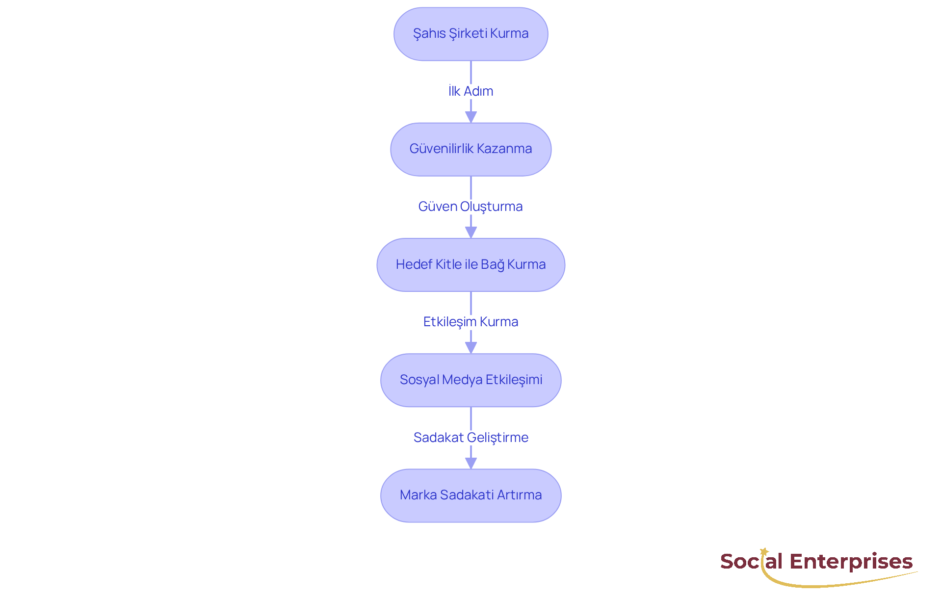 Her adım, kişisel marka oluşturma yolunda atılması gereken bir aşamayı temsil ediyor. Oklar, bu adımlar arasındaki ilişkiyi gösteriyor — akışı takip ederek her aşamanın önemini anlayabilirsiniz.