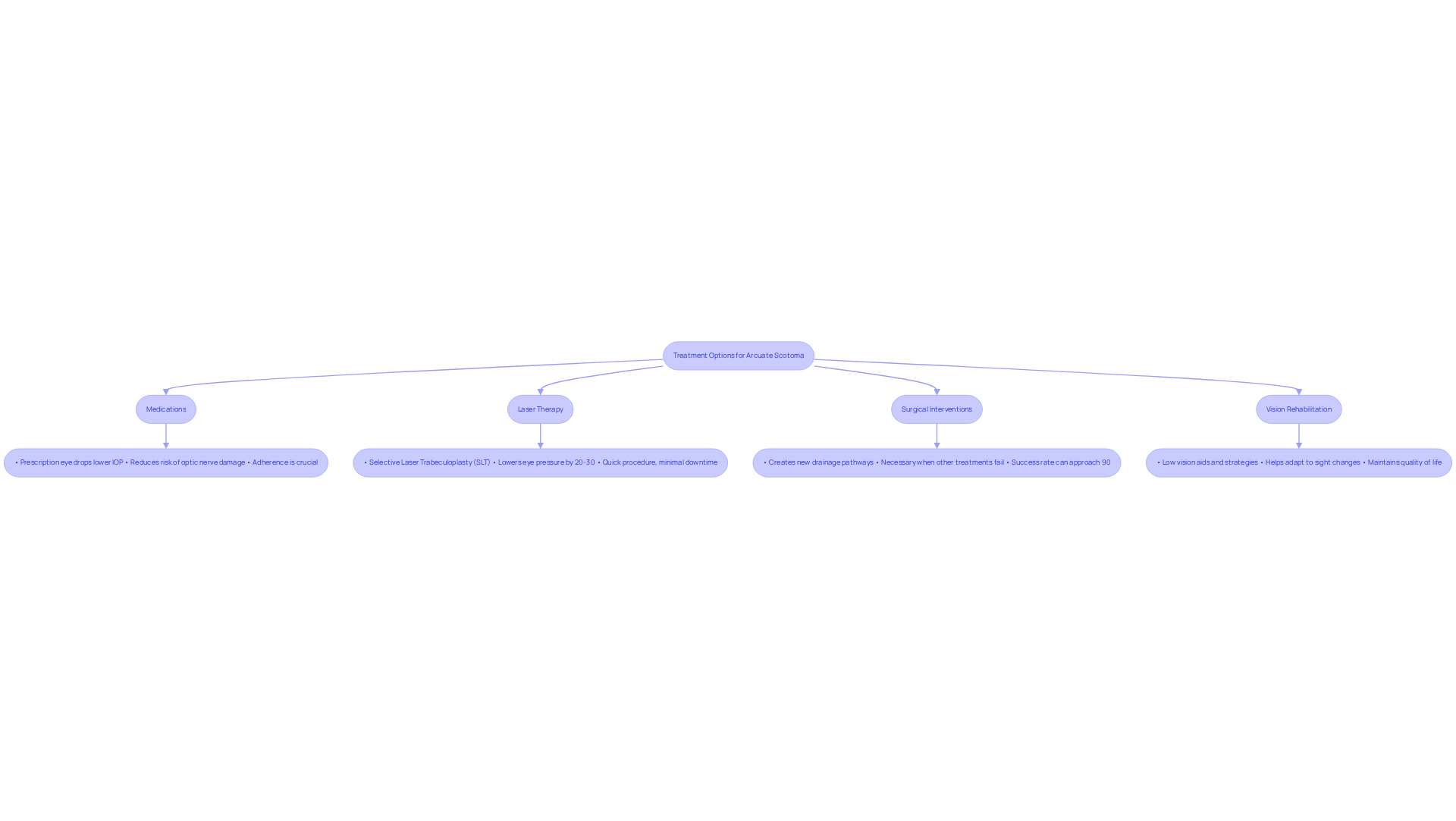 This flowchart outlines the various treatment options available for managing arcuate scotoma. Each box represents a different treatment method, and the arrows show how they connect to the overall goal of managing the condition. Follow the branches to see the details of each option! This flowchart outlines the various treatment options available for managing arcuate scotoma. Each box represents a different treatment method, and the arrows show how they connect to the overall goal of managing the condition. Follow the branches to see the details of each option!