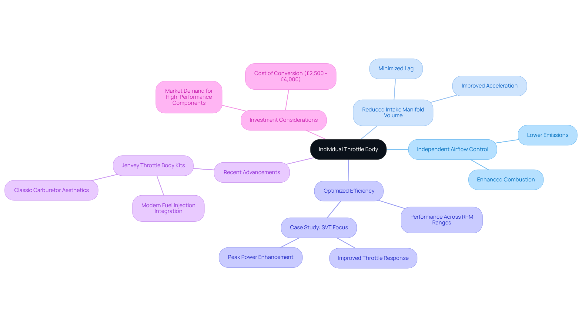 This mindmap starts with the main concept of individual throttle bodies at the center. Each branch represents a key feature or advantage, and the sub-branches provide more detailed information. Follow the branches to explore how ITBs can enhance engine performance and efficiency.