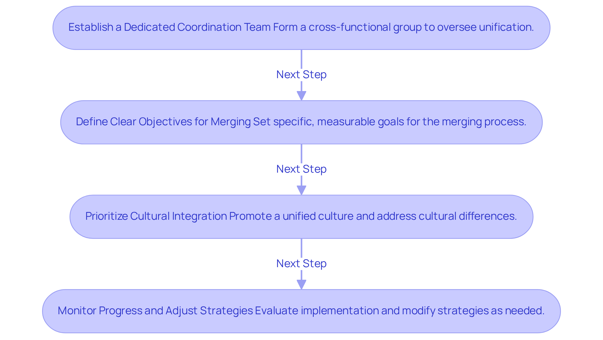 This flowchart outlines the key strategies for integrating companies after a merger. Each box represents a crucial step in the process, and the arrows show the order in which these steps should be taken to ensure a smooth integration. This flowchart outlines the key strategies for integrating companies after a merger. Each box represents a crucial step in the process, and the arrows show the order in which these steps should be taken to ensure a smooth integration.