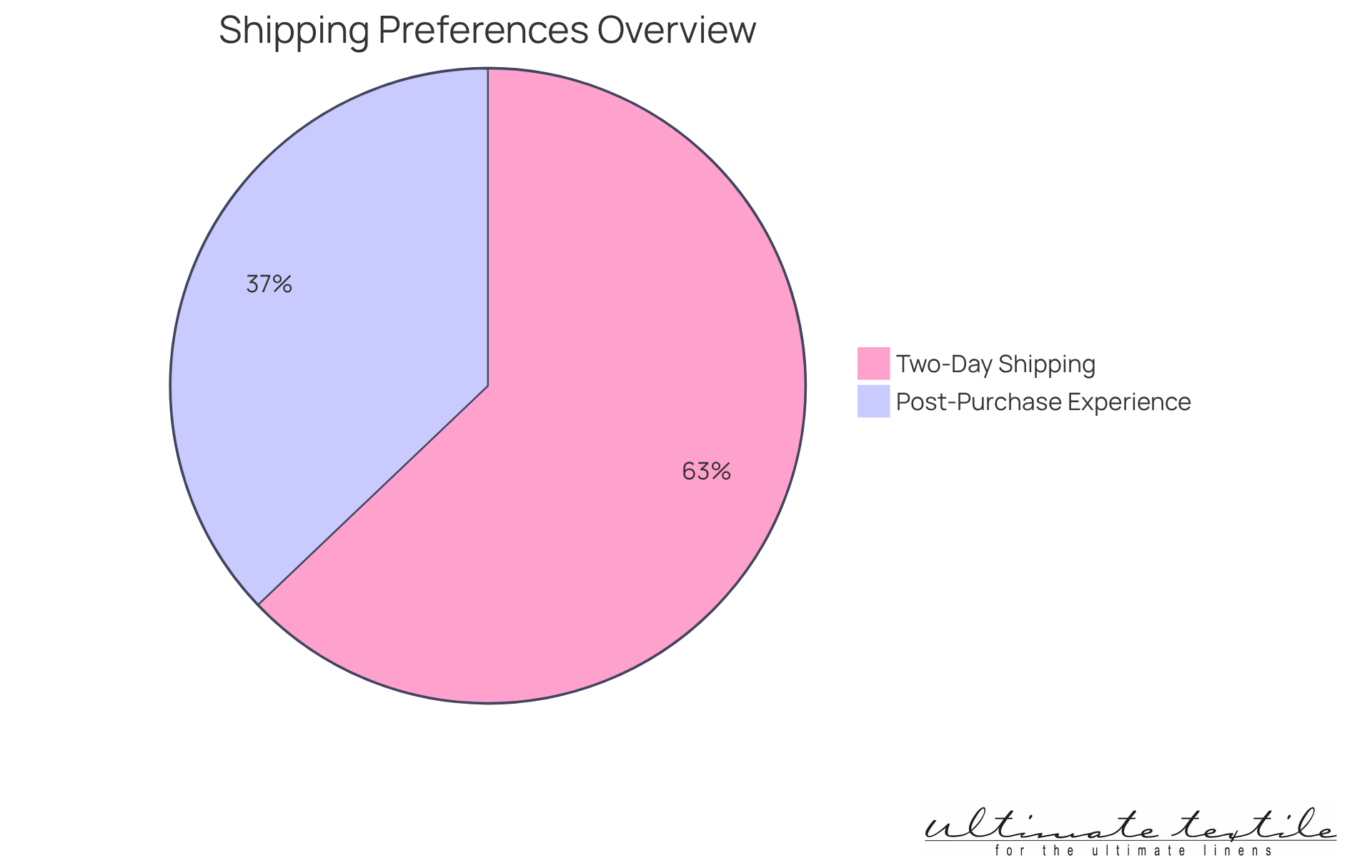 The blue slice shows the majority who prefer two-day shipping, while the orange slice represents those who cherish the post-purchase experience. The larger the slice, the more important that aspect is to shoppers.