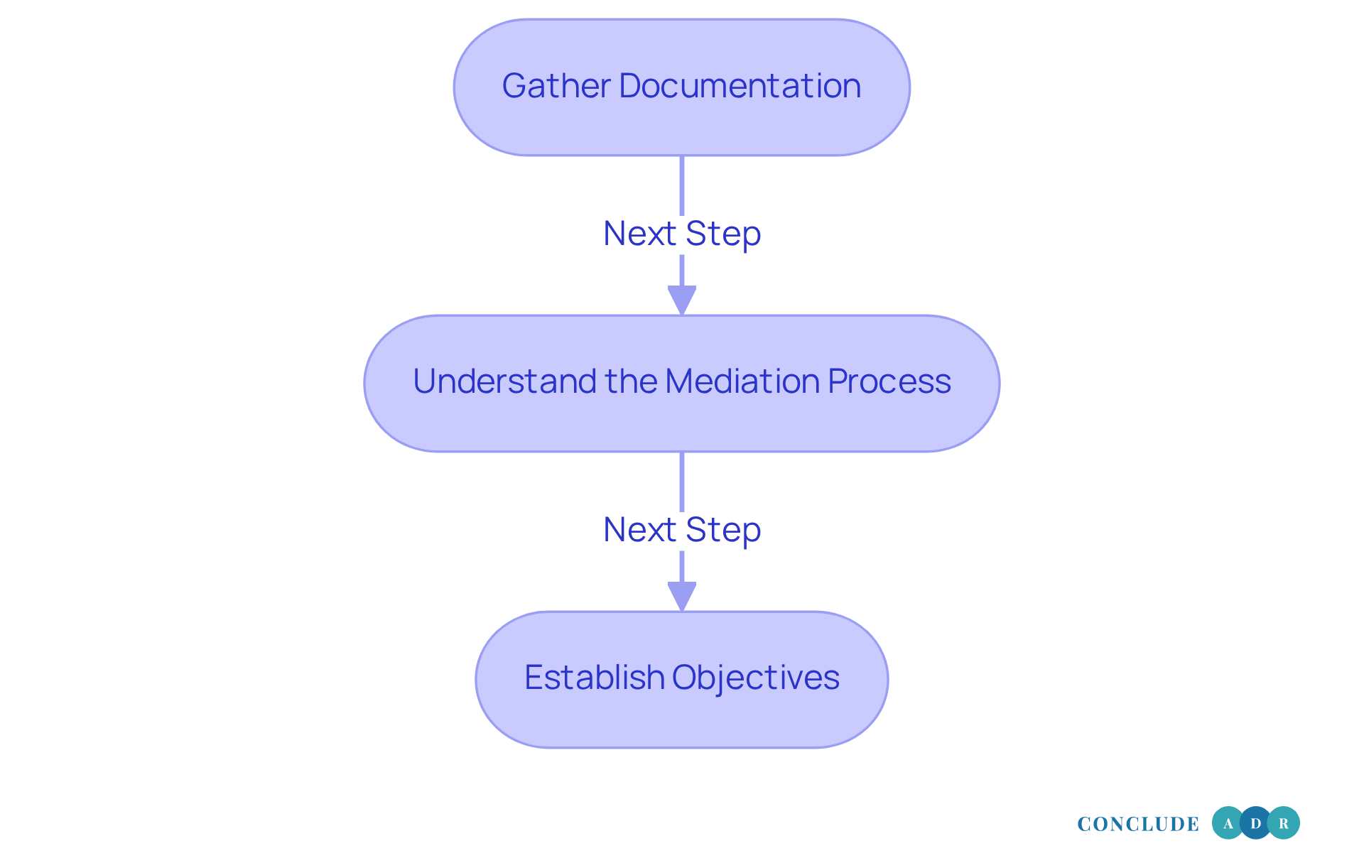 Follow the arrows to see the steps you need to take to prepare for mediation. Each box shows what you should focus on at that stage.