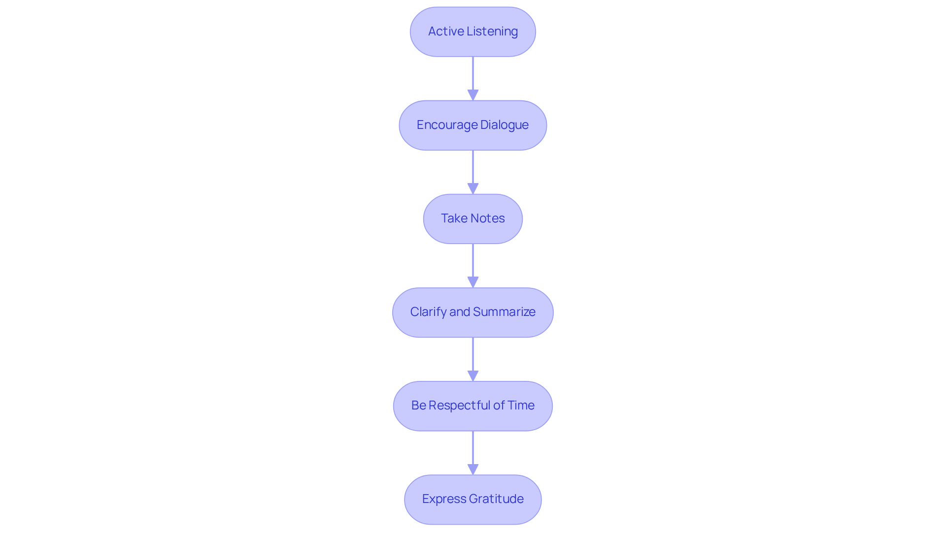 Each box represents a key strategy for engaging effectively during consultations. Follow the arrows to see how each strategy builds on the previous one, enhancing the overall quality of the discussion. Each box represents a key strategy for engaging effectively during consultations. Follow the arrows to see how each strategy builds on the previous one, enhancing the overall quality of the discussion.