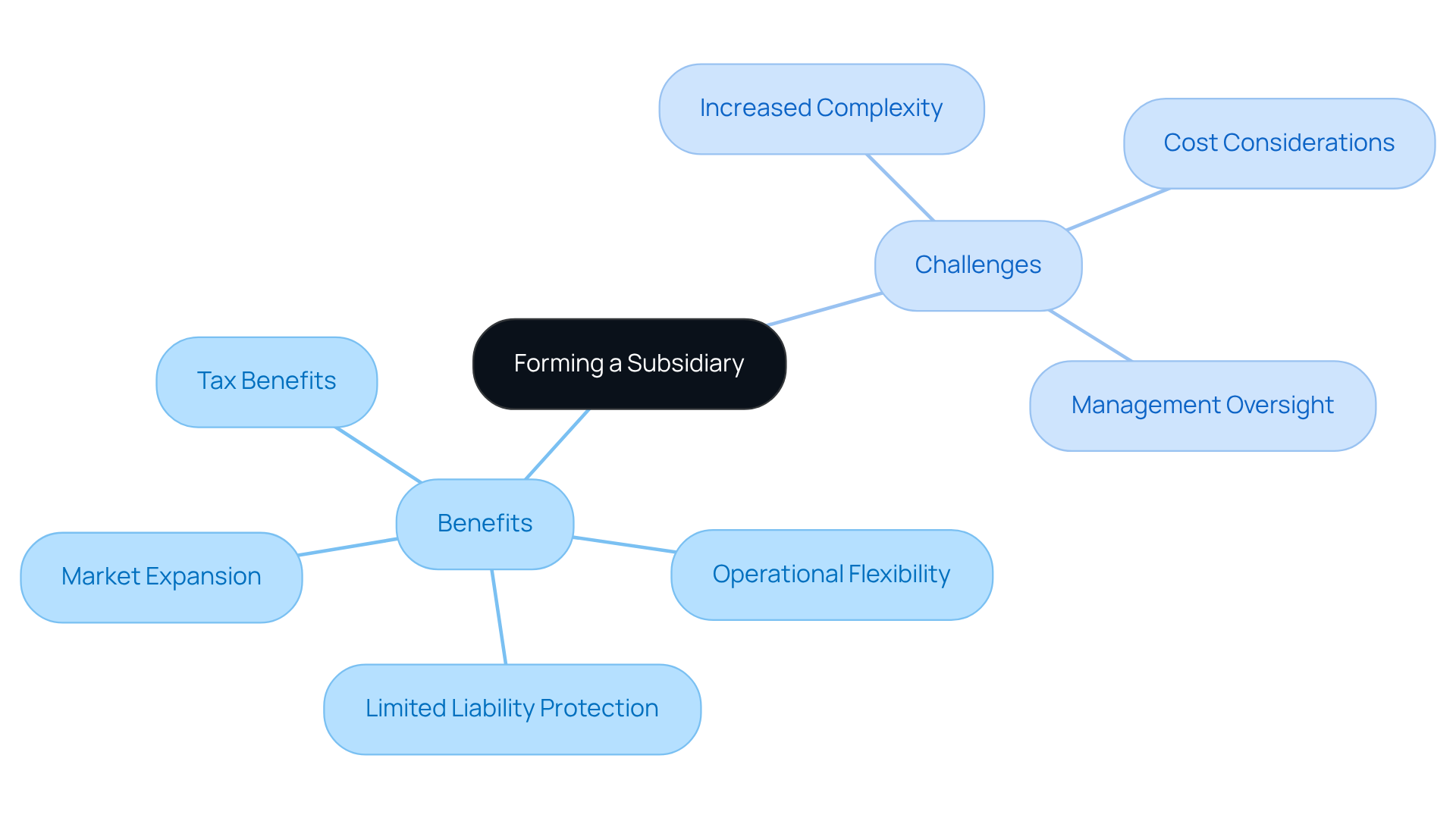 The central node represents the main topic, while the branches show the benefits and challenges associated with forming a subsidiary. Each sub-point provides specific insights related to the main categories. The central node represents the main topic, while the branches show the benefits and challenges associated with forming a subsidiary. Each sub-point provides specific insights related to the main categories.