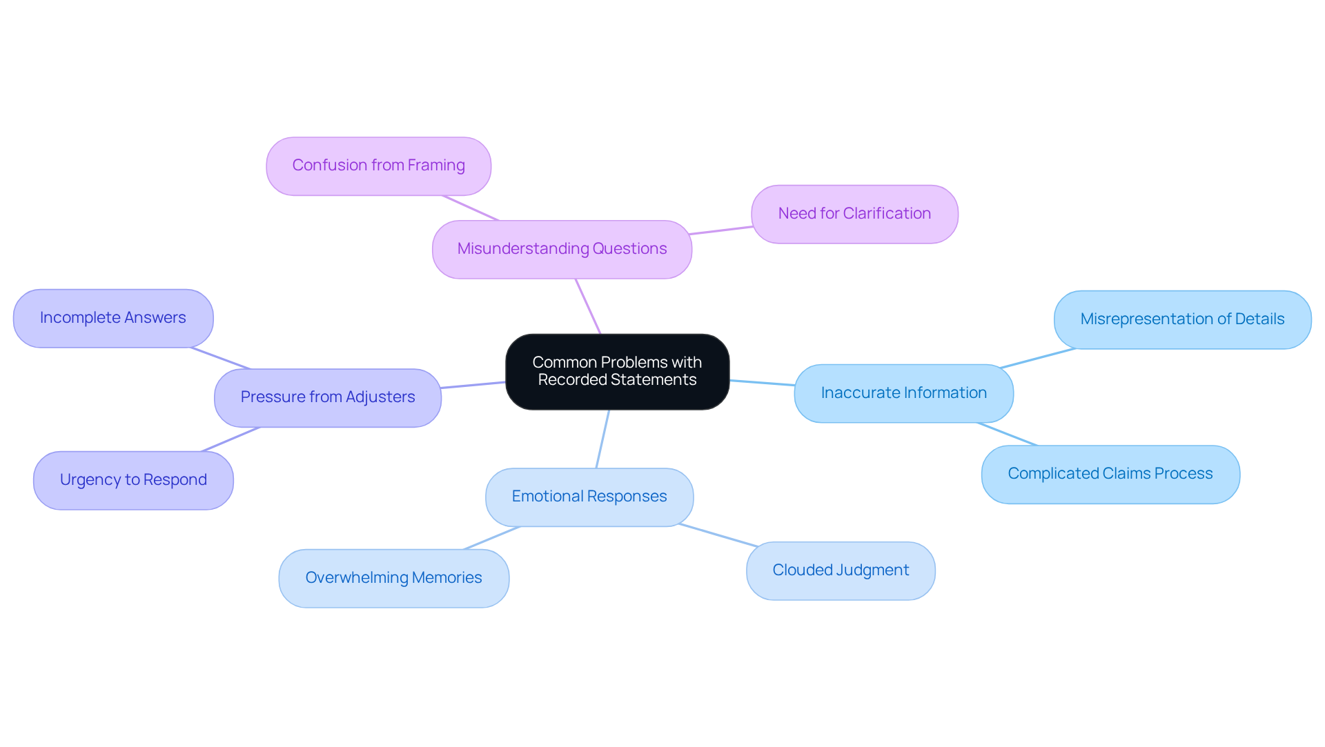 The center shows the main topic, and each branch represents a specific challenge. Follow the branches to understand the different issues that can arise when dealing with recorded statements.